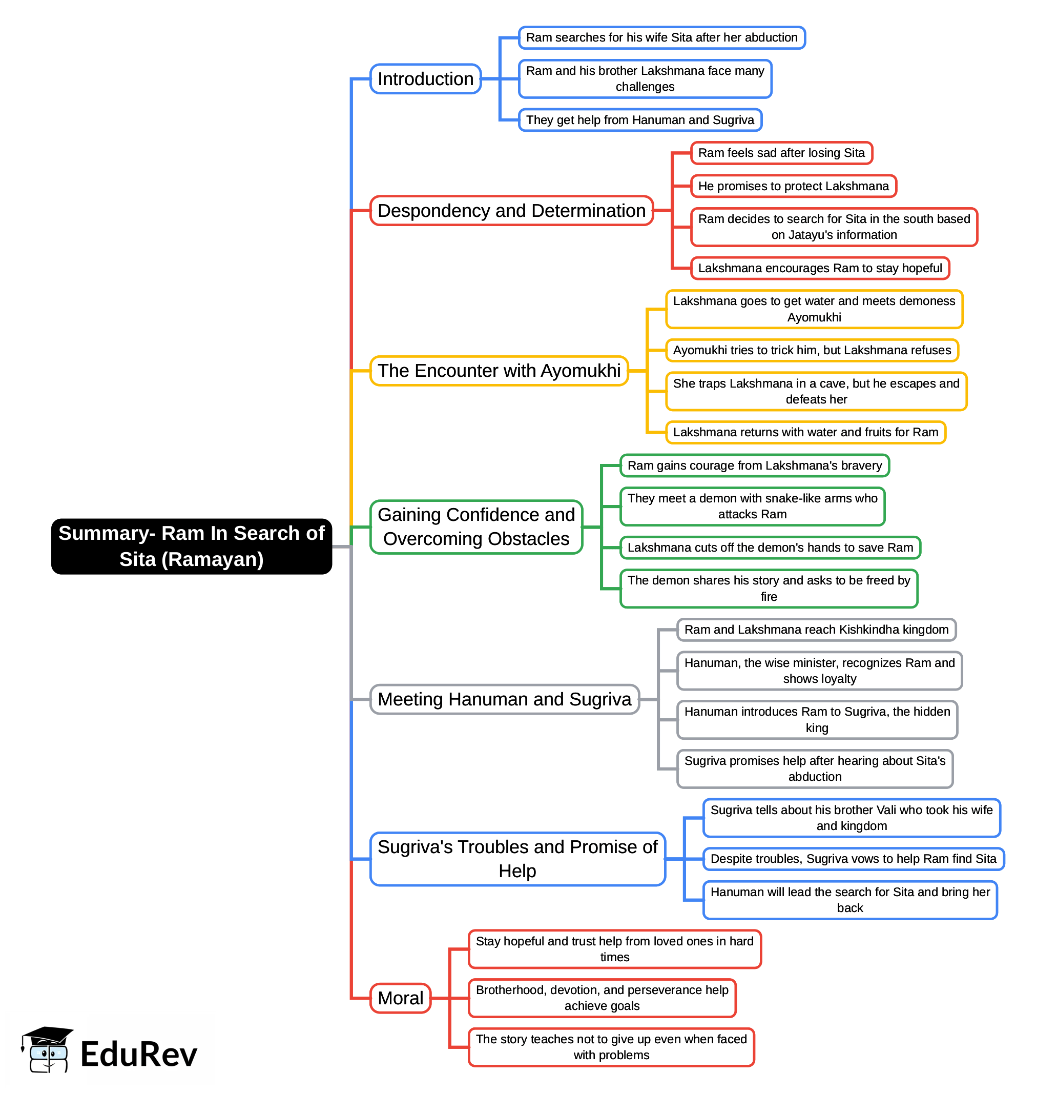 Mind Map: Ram In Search of Sita (Ramayan) - Class 6 PDF Download