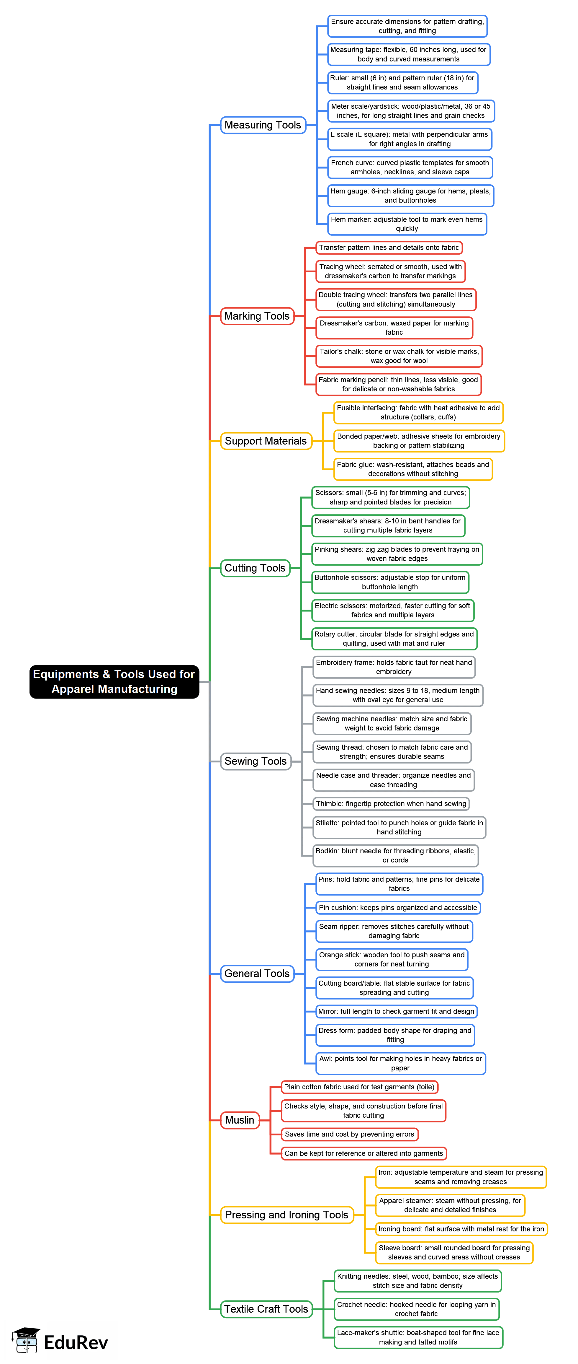 Equipments and Tools Used for Apparel Manufacturing Mind Map - UGC NET ...
