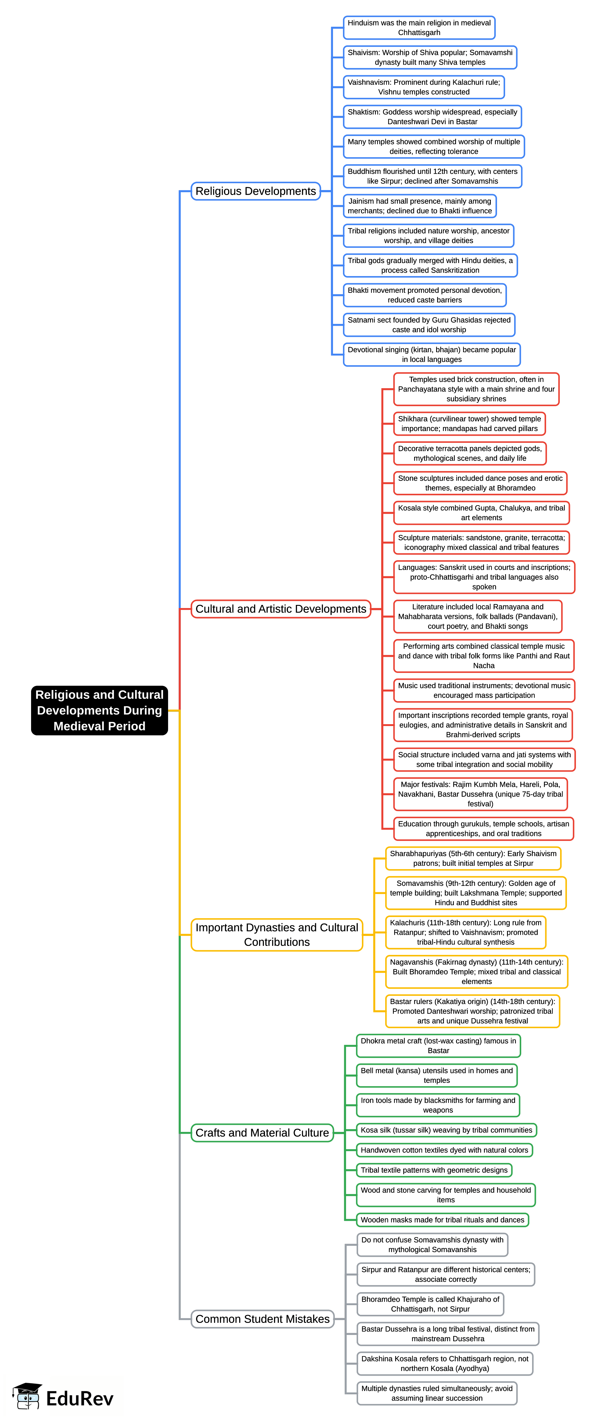 Mind Map: Religious and cultural developments during medieval period ...