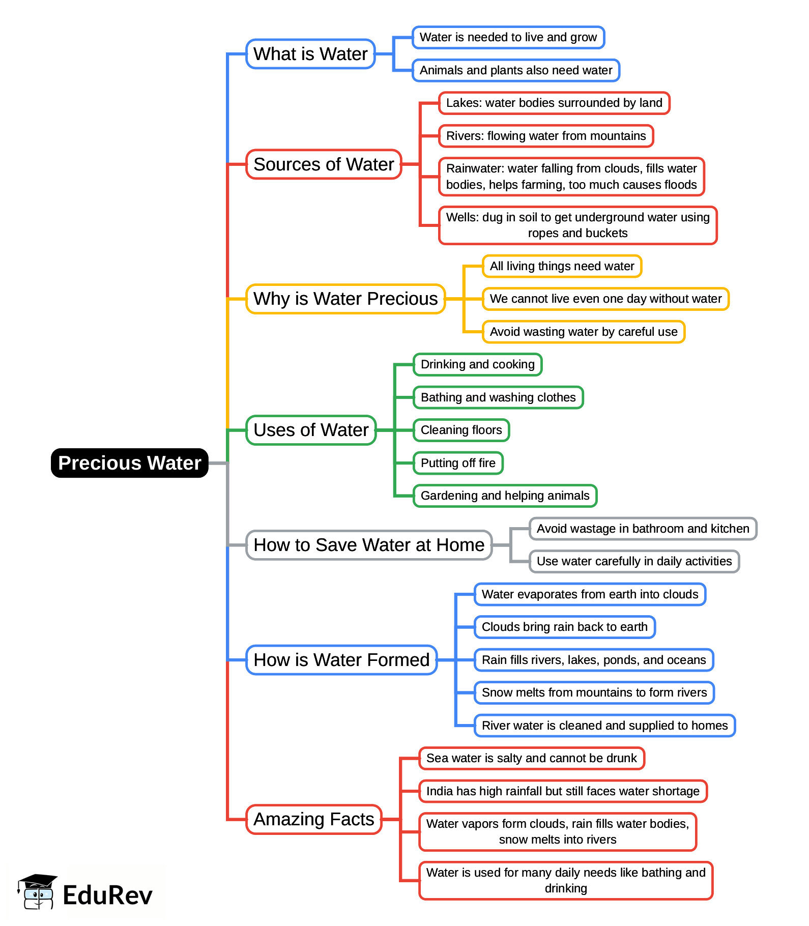 Mind Map: Precious Water - Class 1 PDF Download