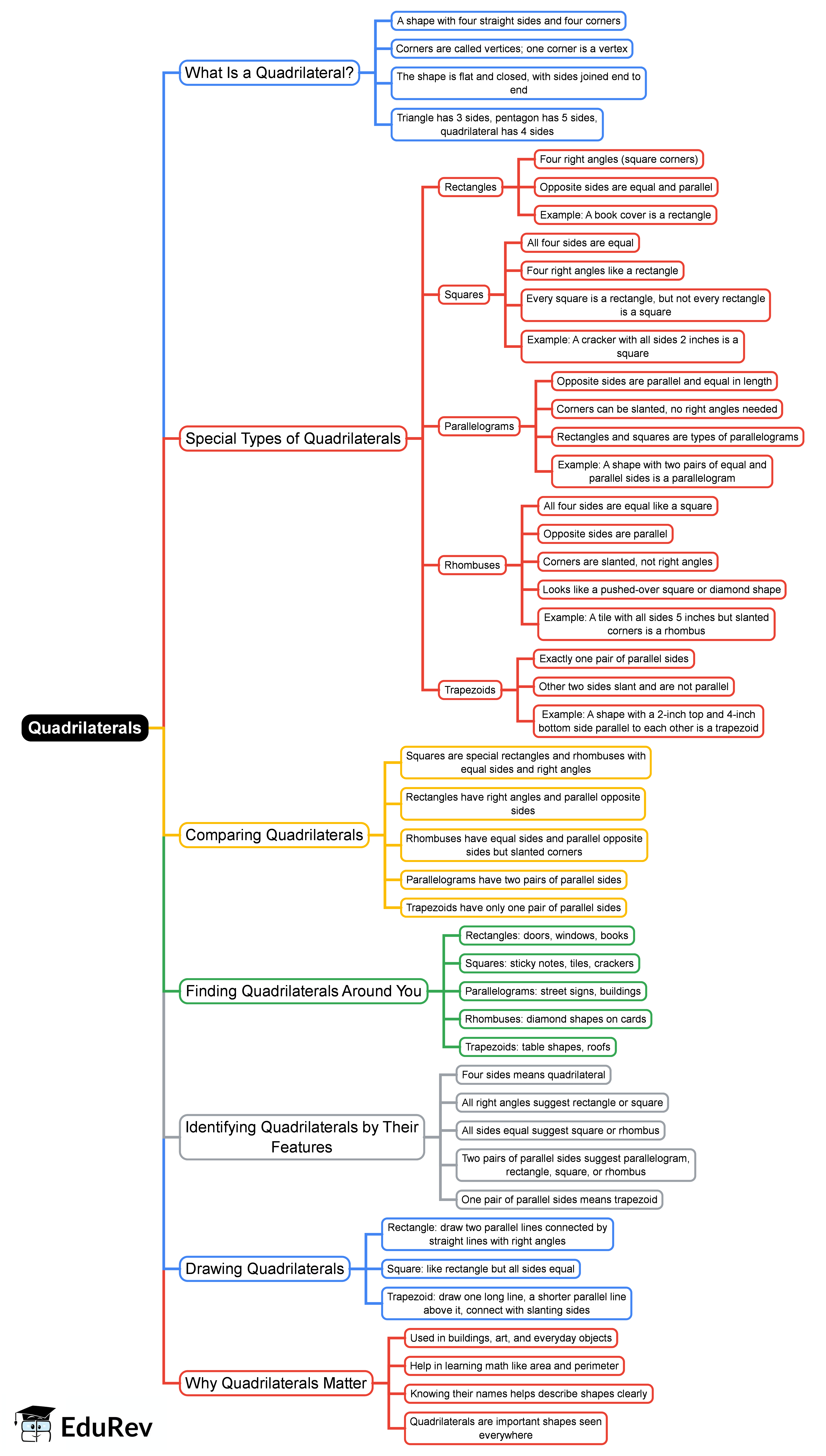 Quadrilaterals Mind Map - Grade 3 Math PDF Download