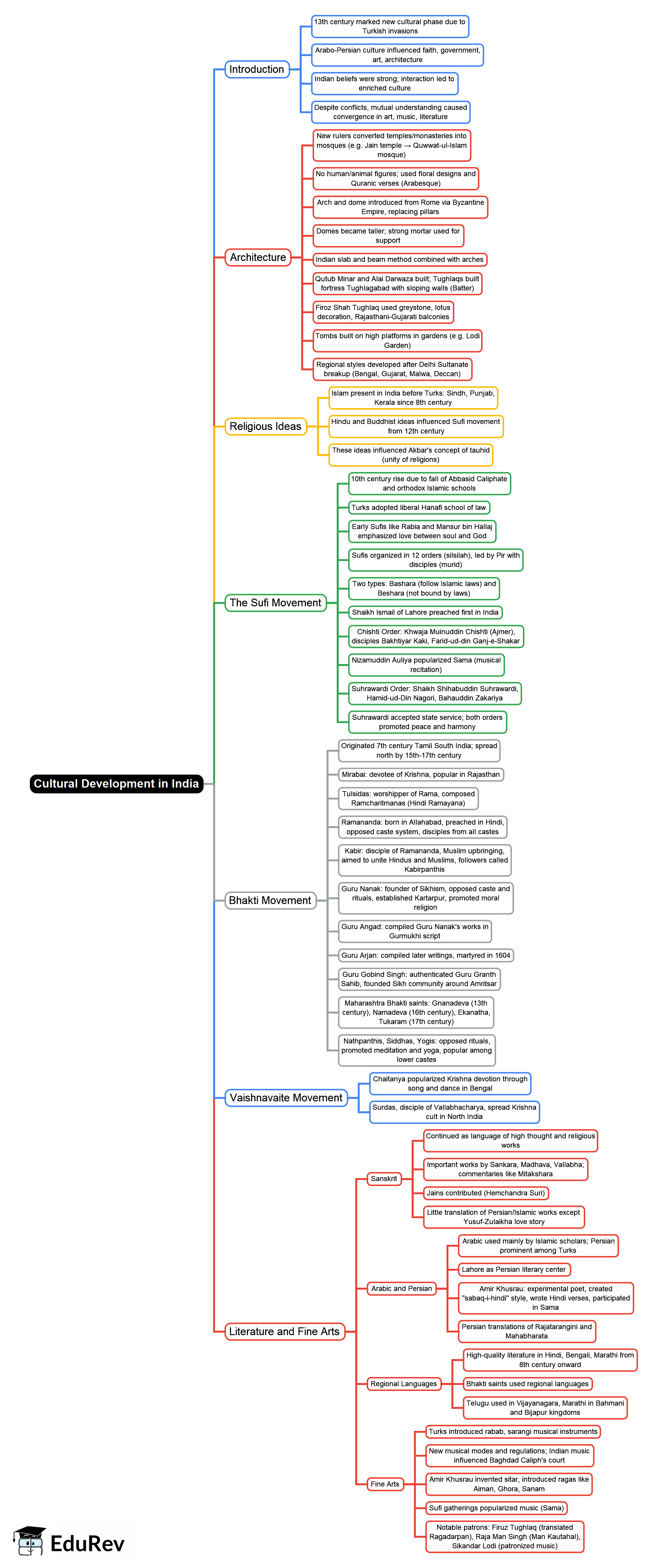 Cultural Development in India Mind Map - UPSC History CSE PDF Download