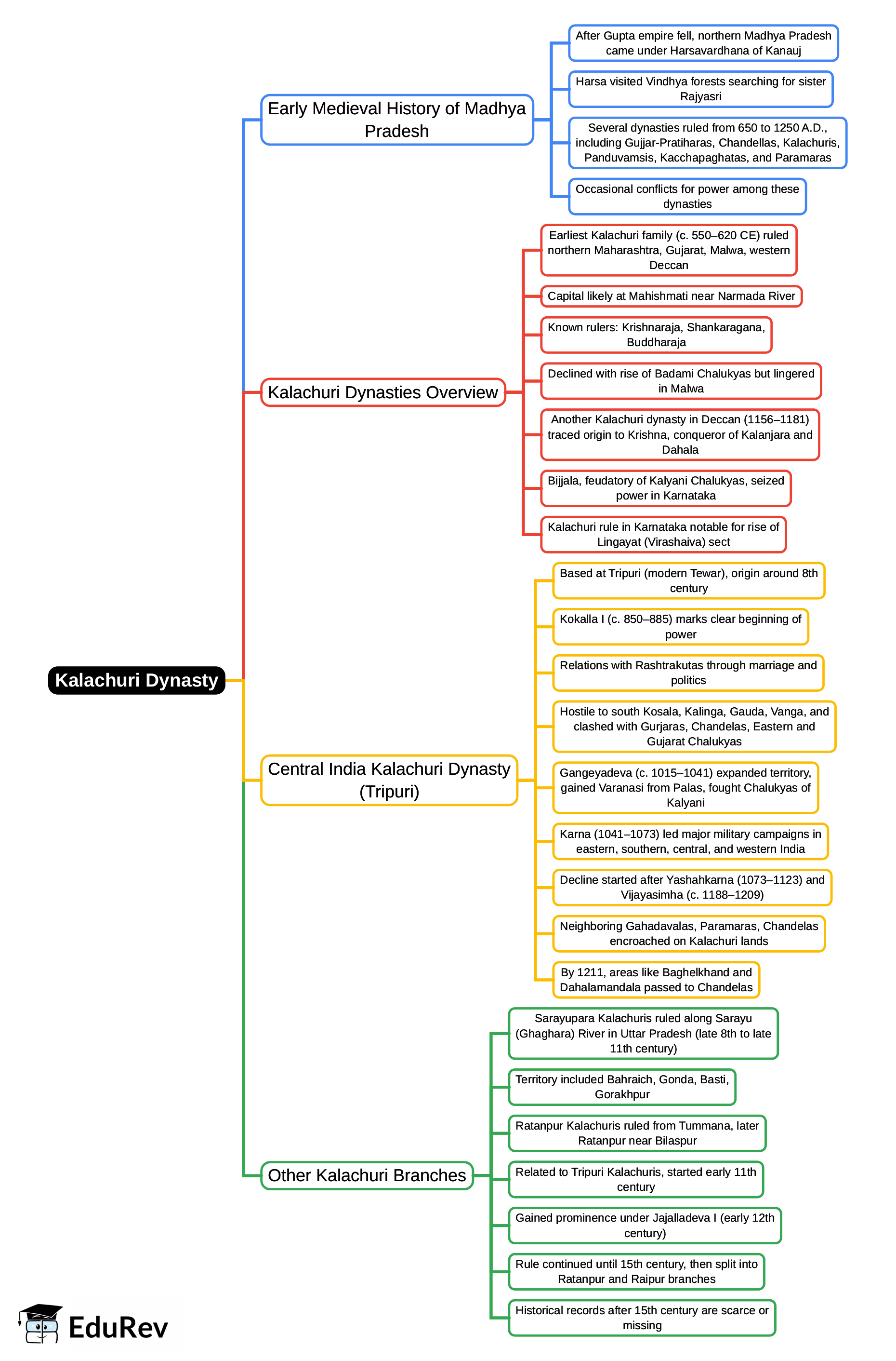 Mind Map: Kalachuri dynasty - MPPSC (Madhya Pradesh) PDF Download