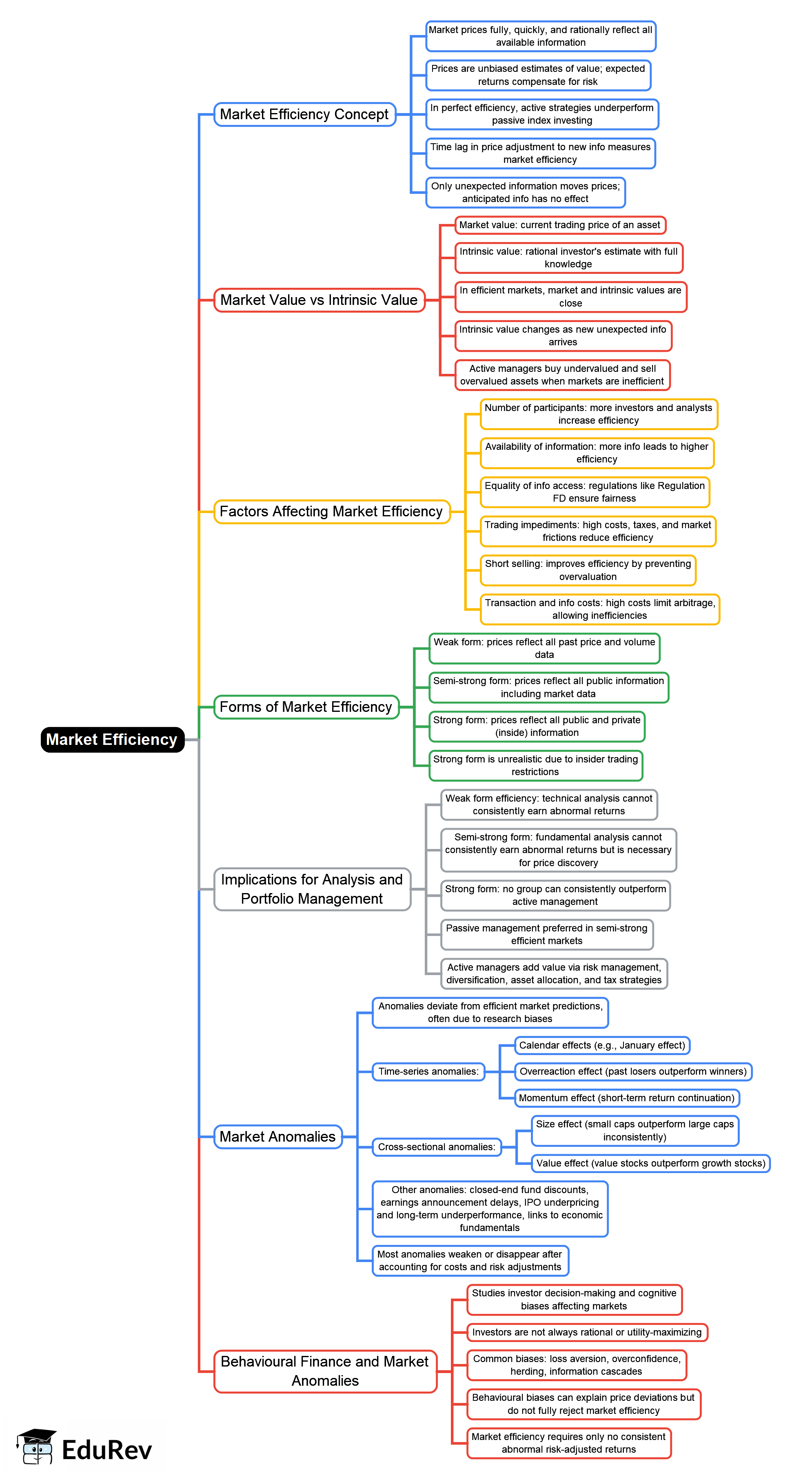 Market Efficiency Mind Map - CFA Level 1 Equity Investments PDF Download