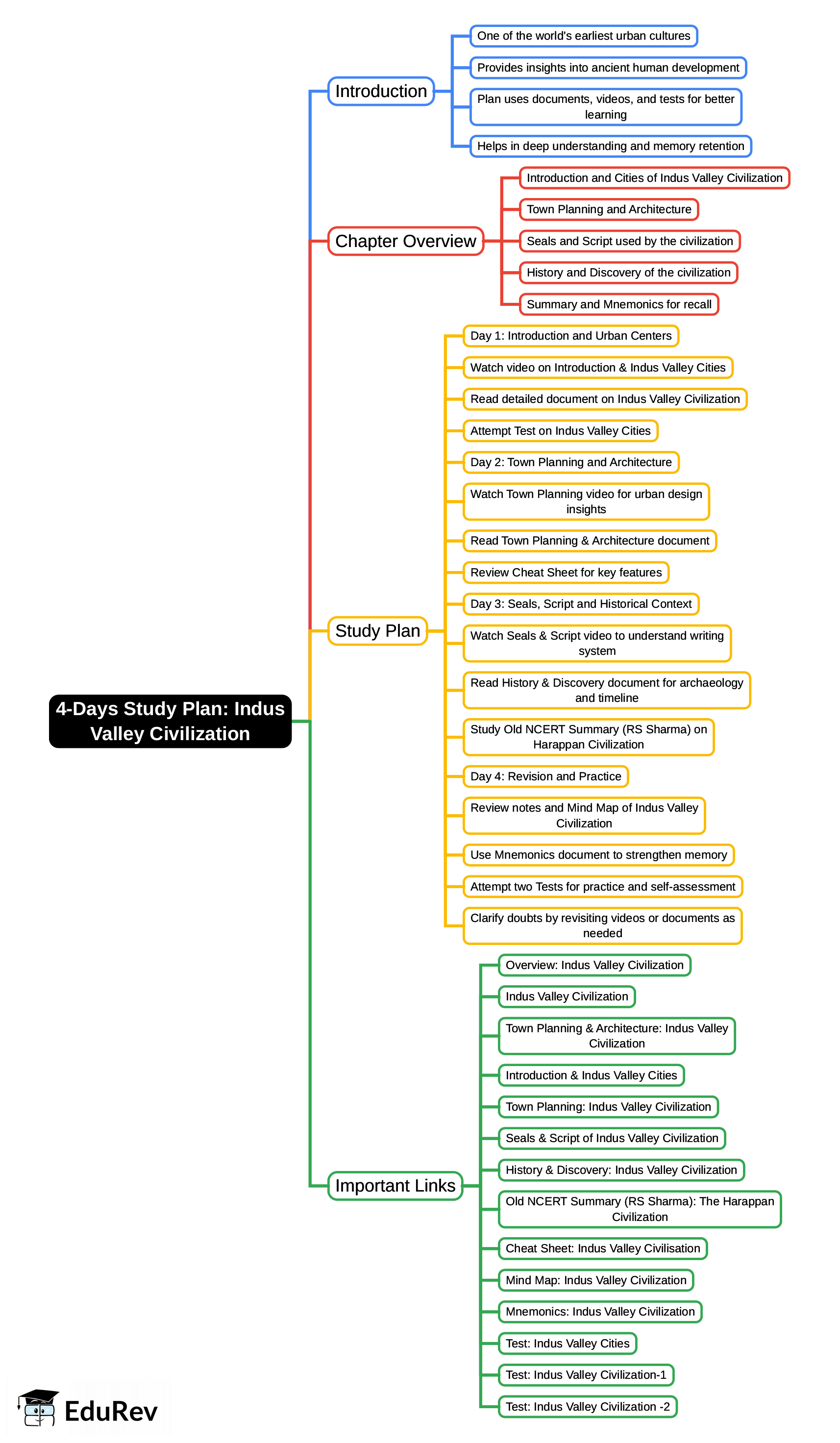 Indus Valley Civilization Mind Map - SSC CGL PDF Download