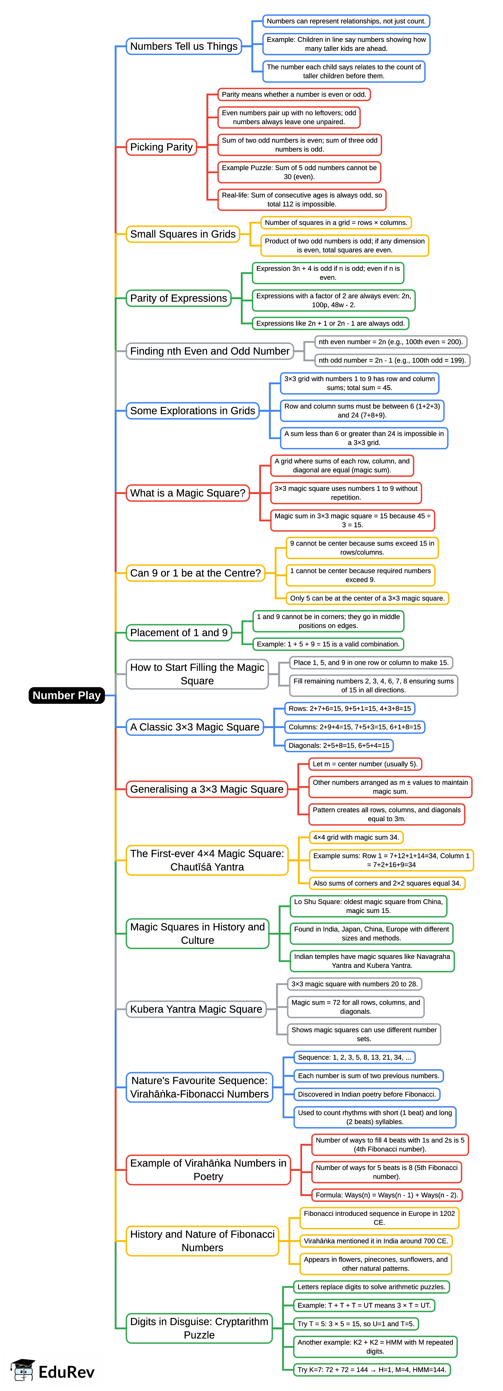 Mind Map: Number Play - Class 7 PDF Download