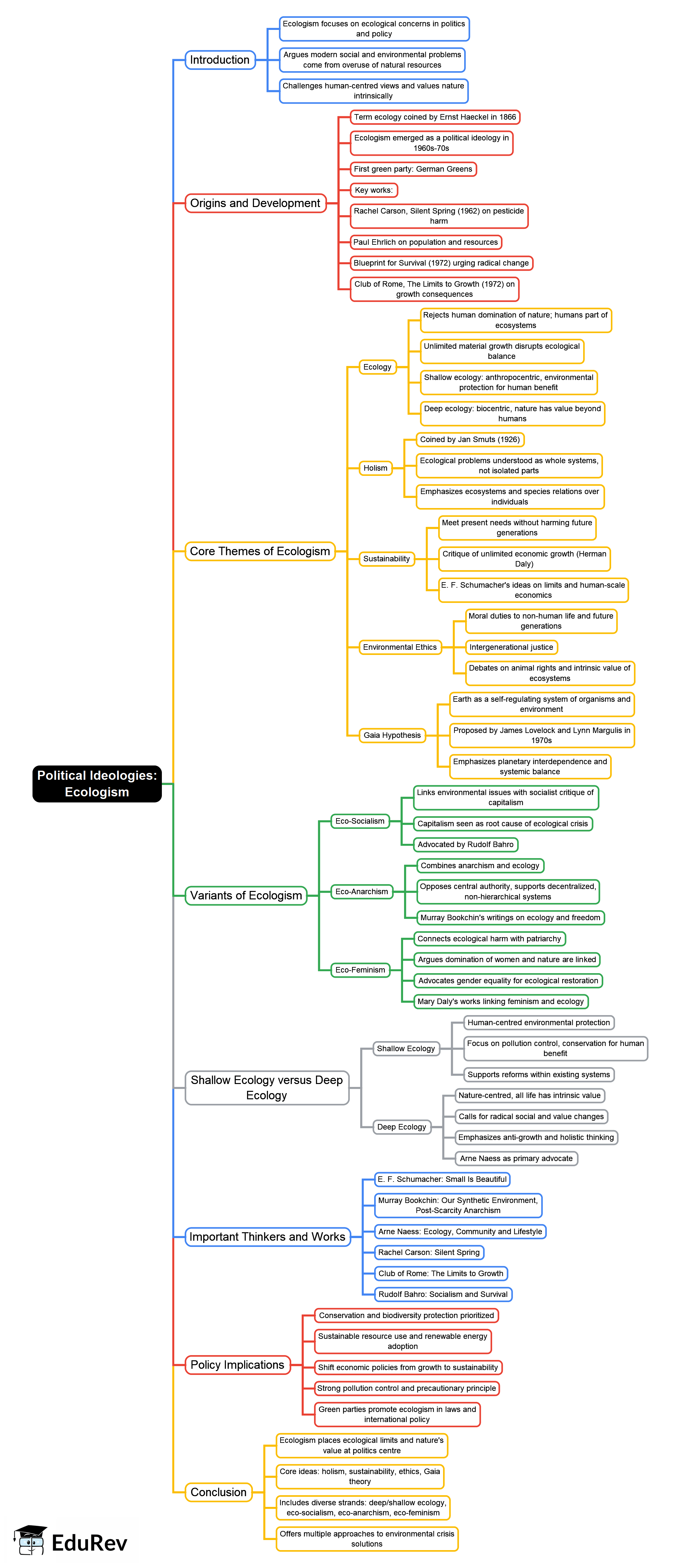 Mind Map: Ecologism - Crash Course for UGC NET Political Science PDF ...
