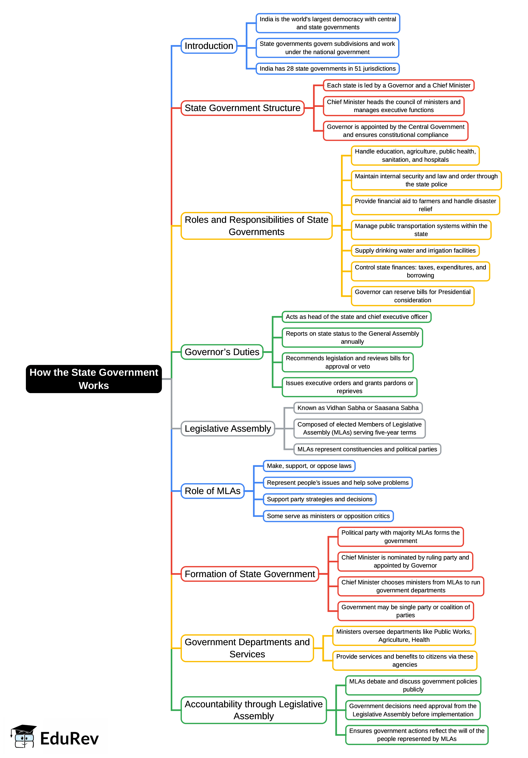 Mind Map: How the State Government Works? - Class 8 PDF Download