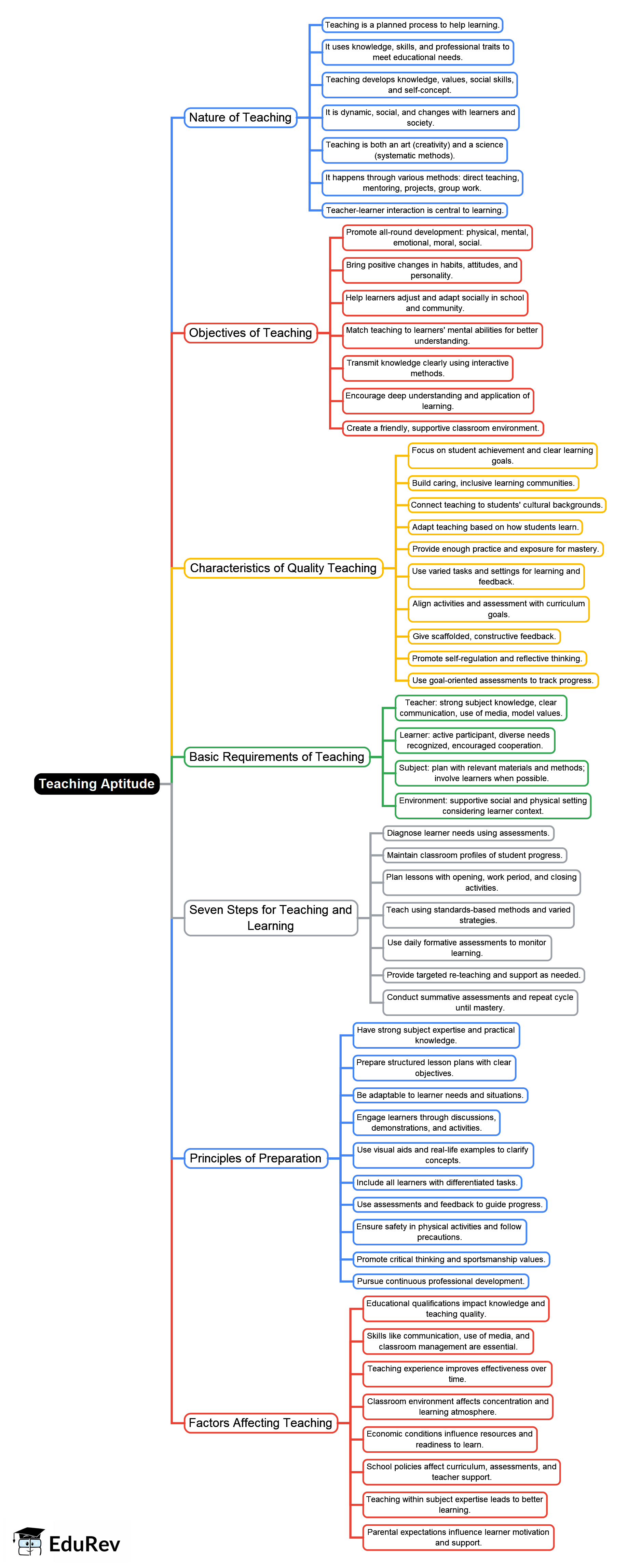 Teaching Aptitude Mind Map - CUET PG PDF Download