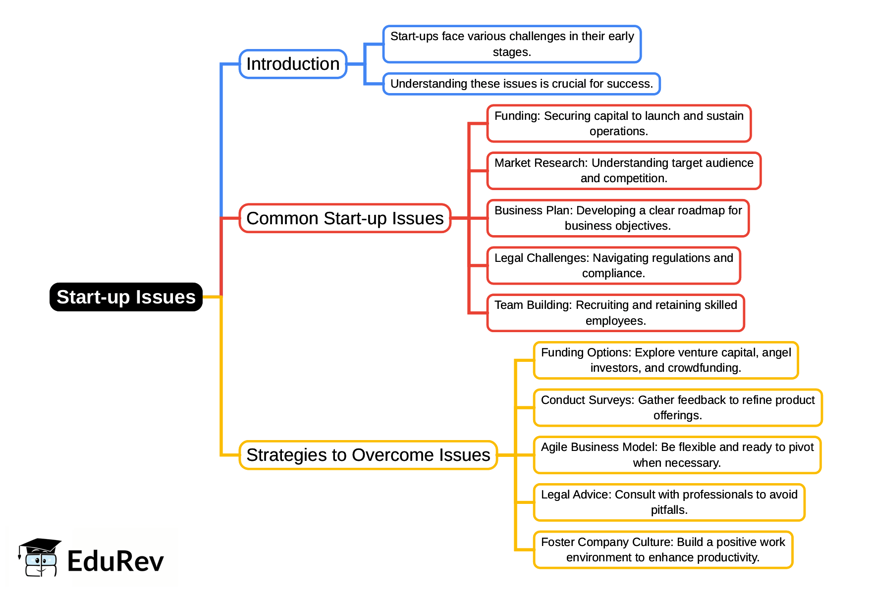 Mind Map: Start - up Issues - Entrepreneurship and Small Businesses - B ...