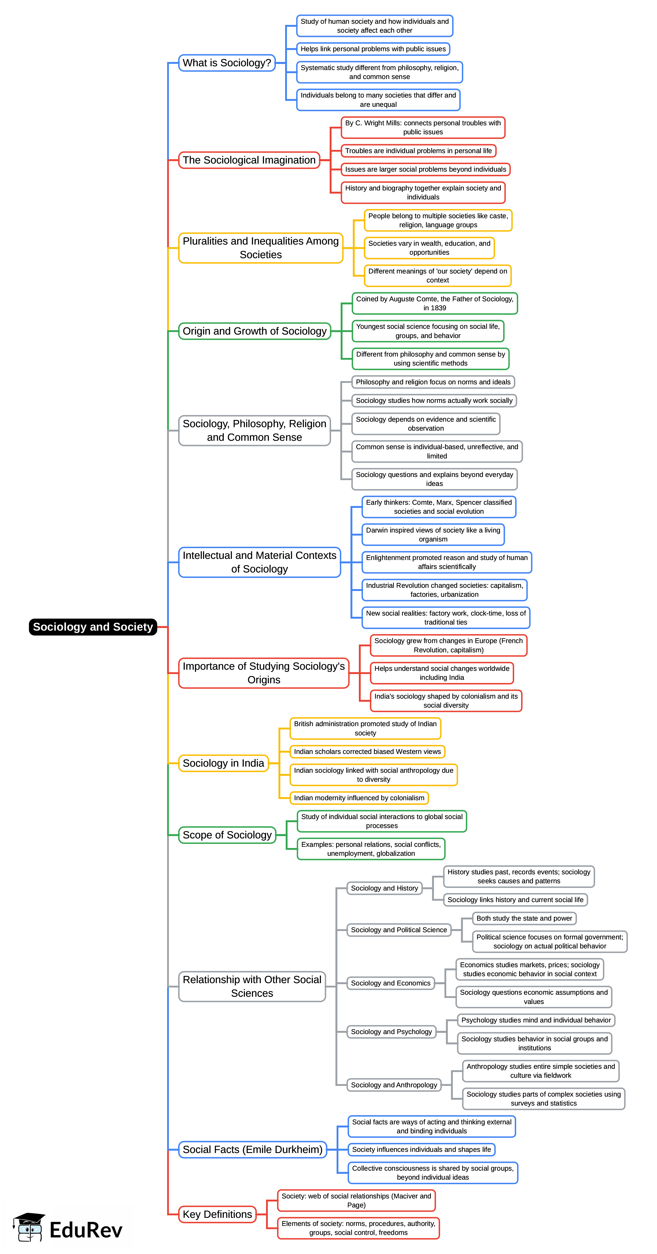 Sociology and Society Mind Map - Humanities/Arts PDF Download