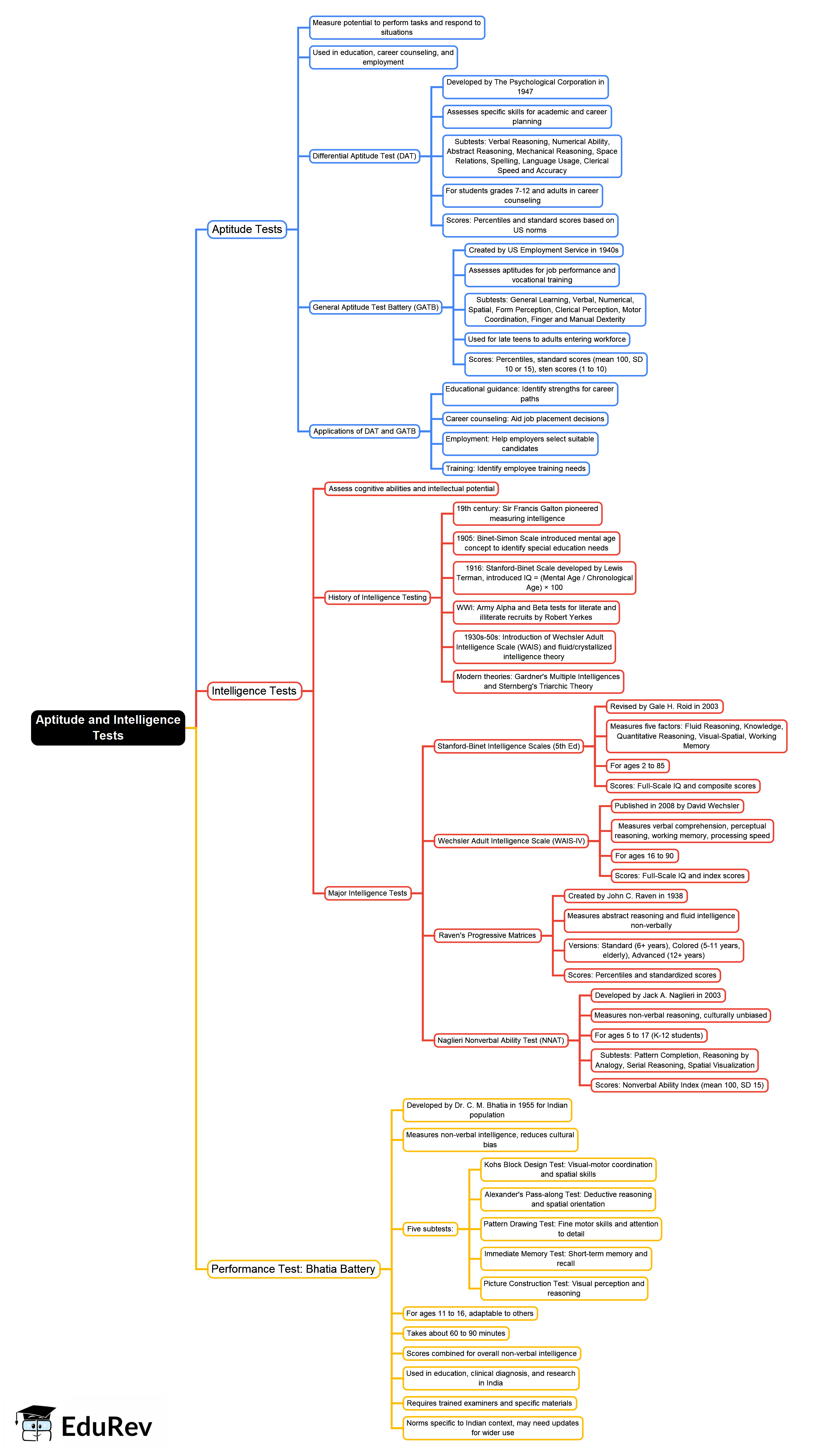 Aptitude and Intelligence Tests Mind Map - UGC NET Psychology PDF Download