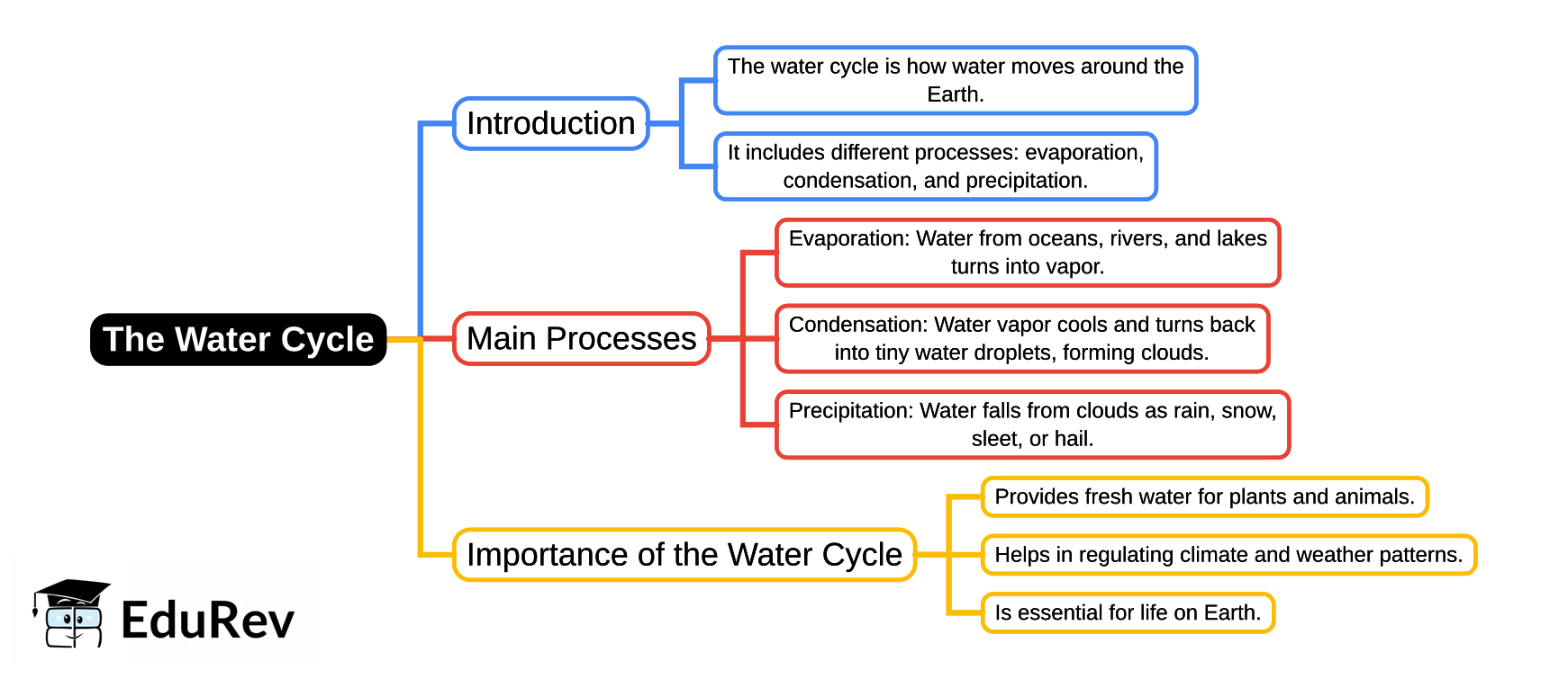 Mind Map: The Water Cycle - General Knowledge for Young Learners ...