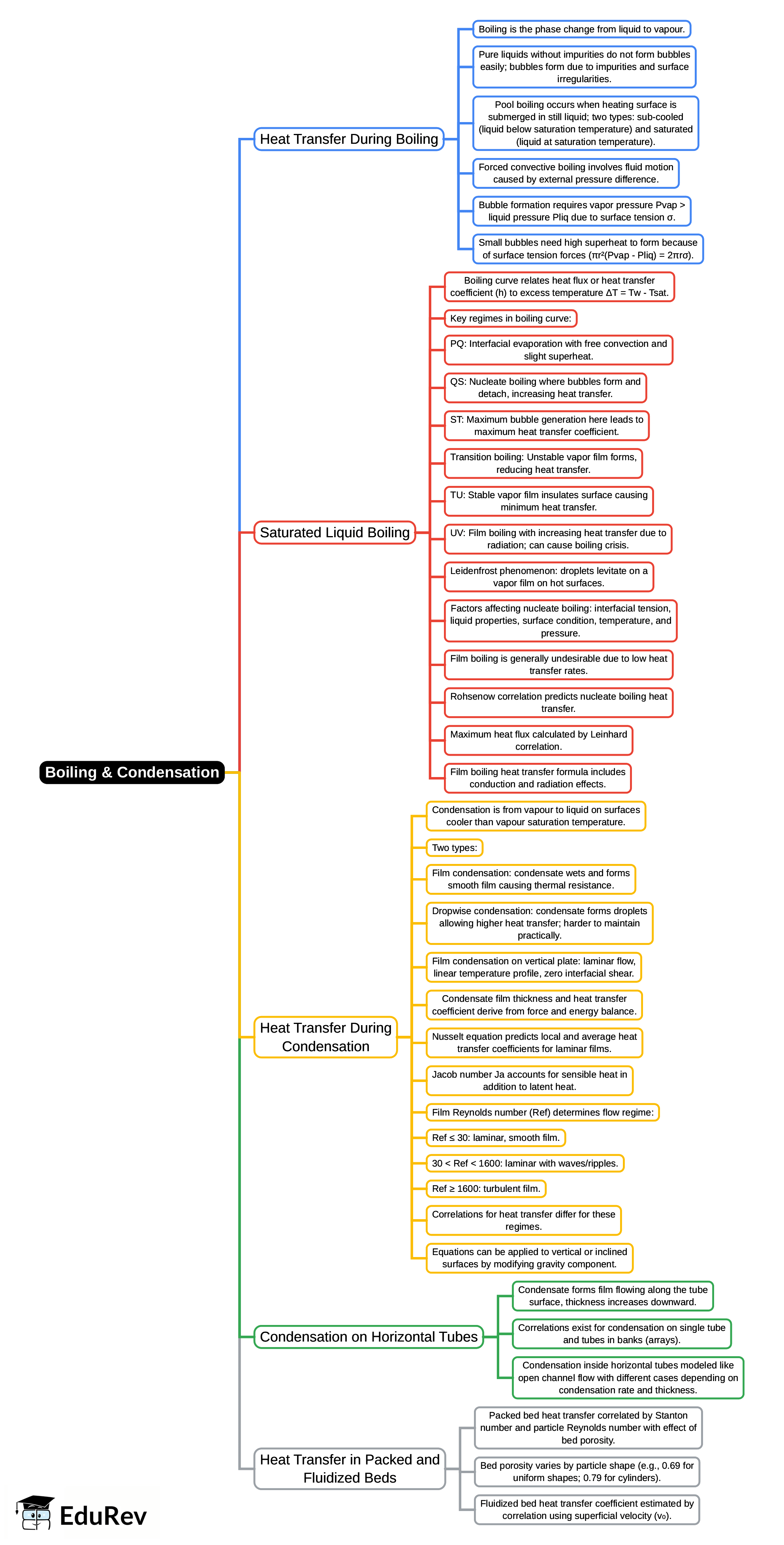 Mind Map: Boiling and Condensation - Heat Transfer - Mechanical Engineering PDF Download