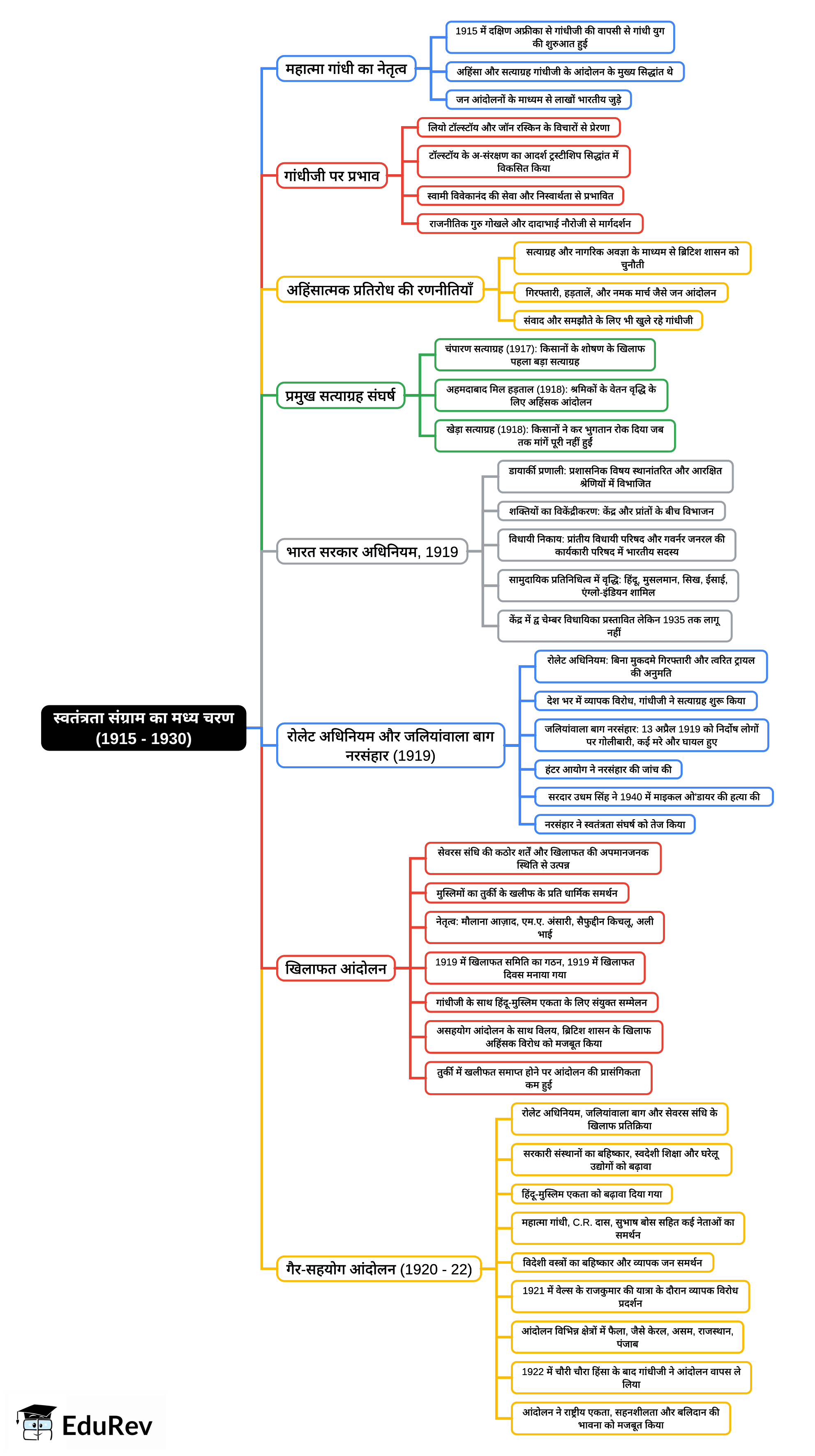 Mind Map: Mind Maps - UPSC PDF Download