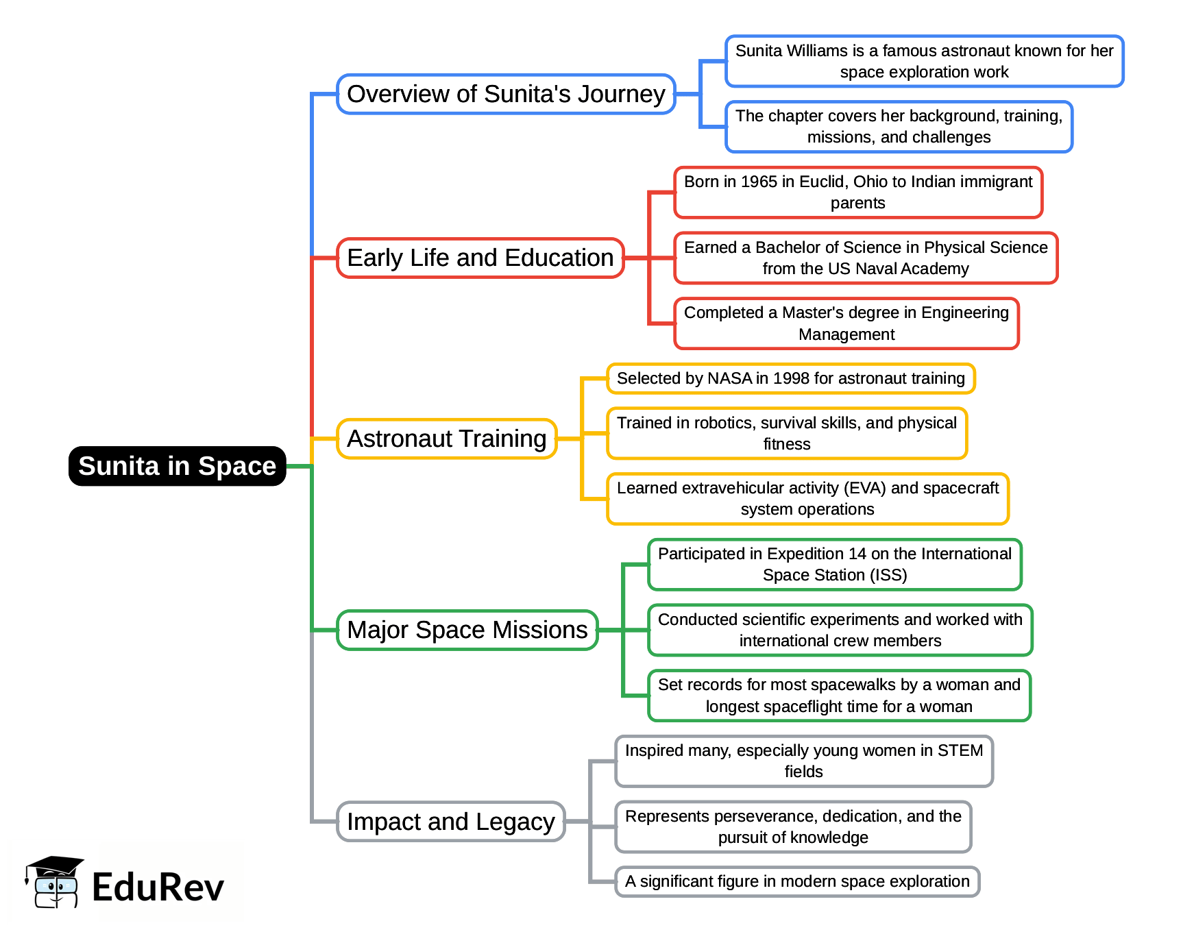 Mind Map: Chapter 11 - Sunita in Space - Class 5 PDF Download