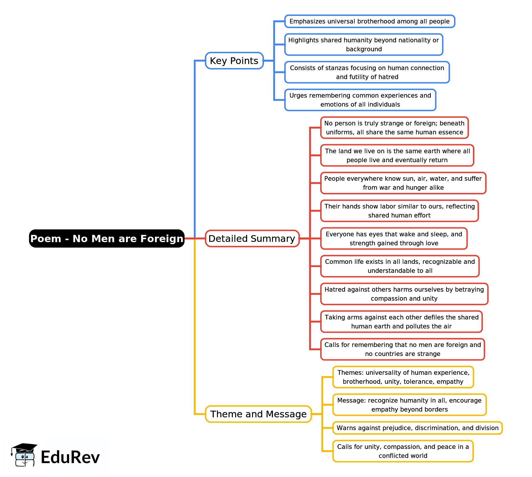 Mind Map: Poem - No Men are Foreign - Class 9 PDF Download