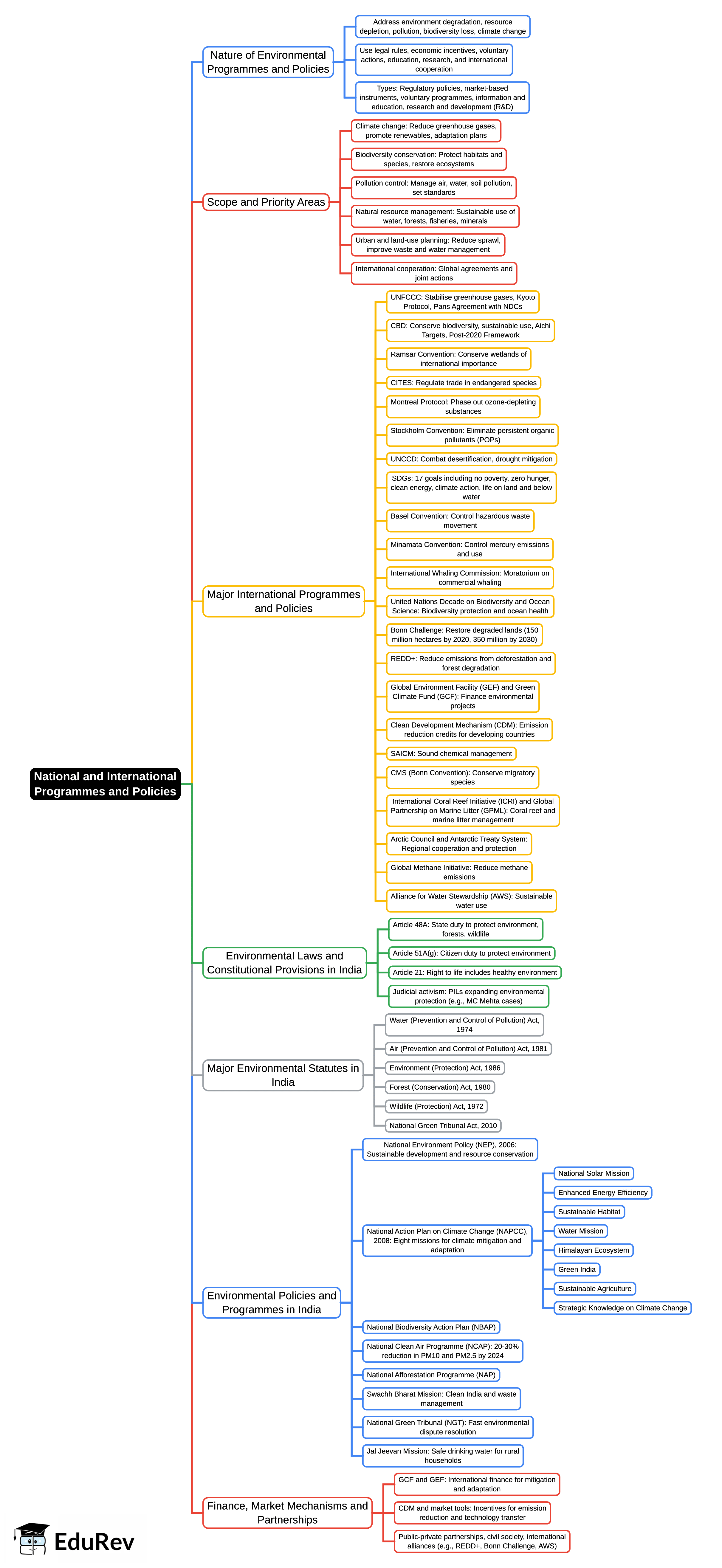 Mind Map: National and International Programmes and Policies - UGC NET ...