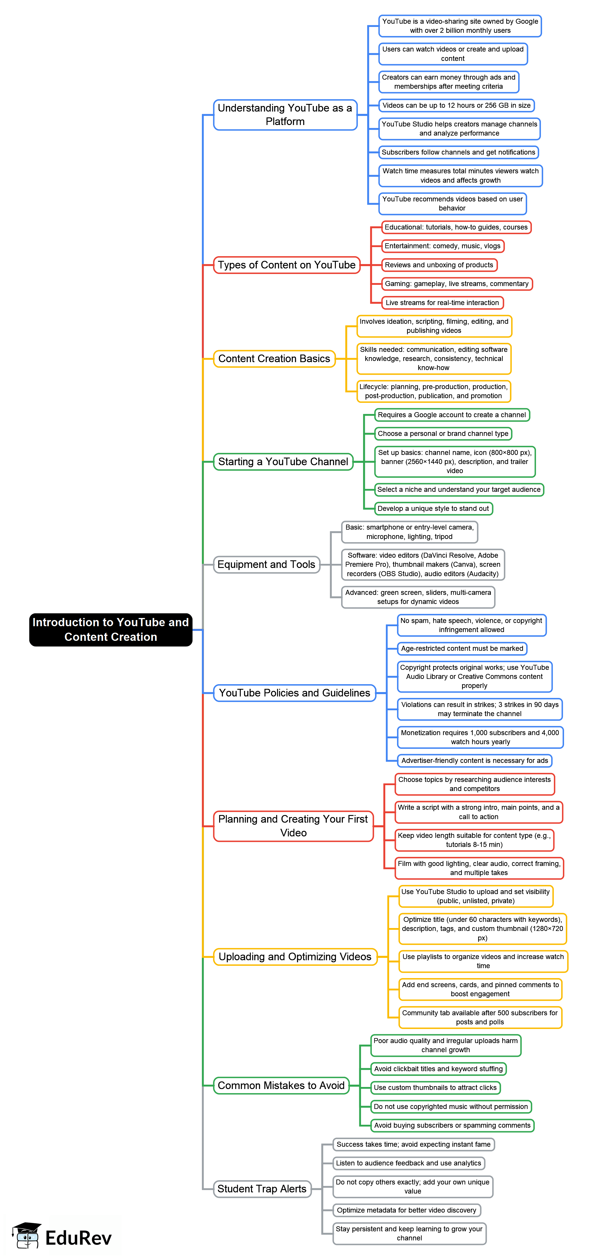 Mind Map: Introduction to YouTube and Content Creation - Class 8 PDF ...