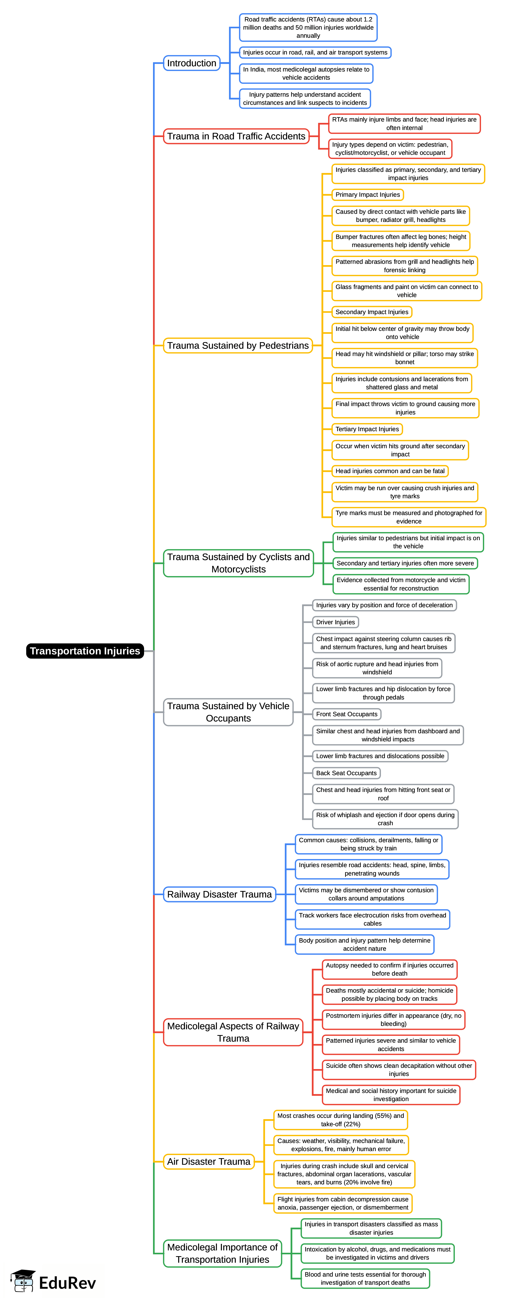 Mind Map: Transportation Injuries - Forensic Medicine and Toxicology ...