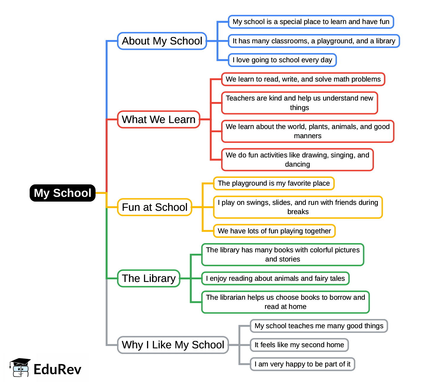 Mind Map: My School - Class 1 PDF Download