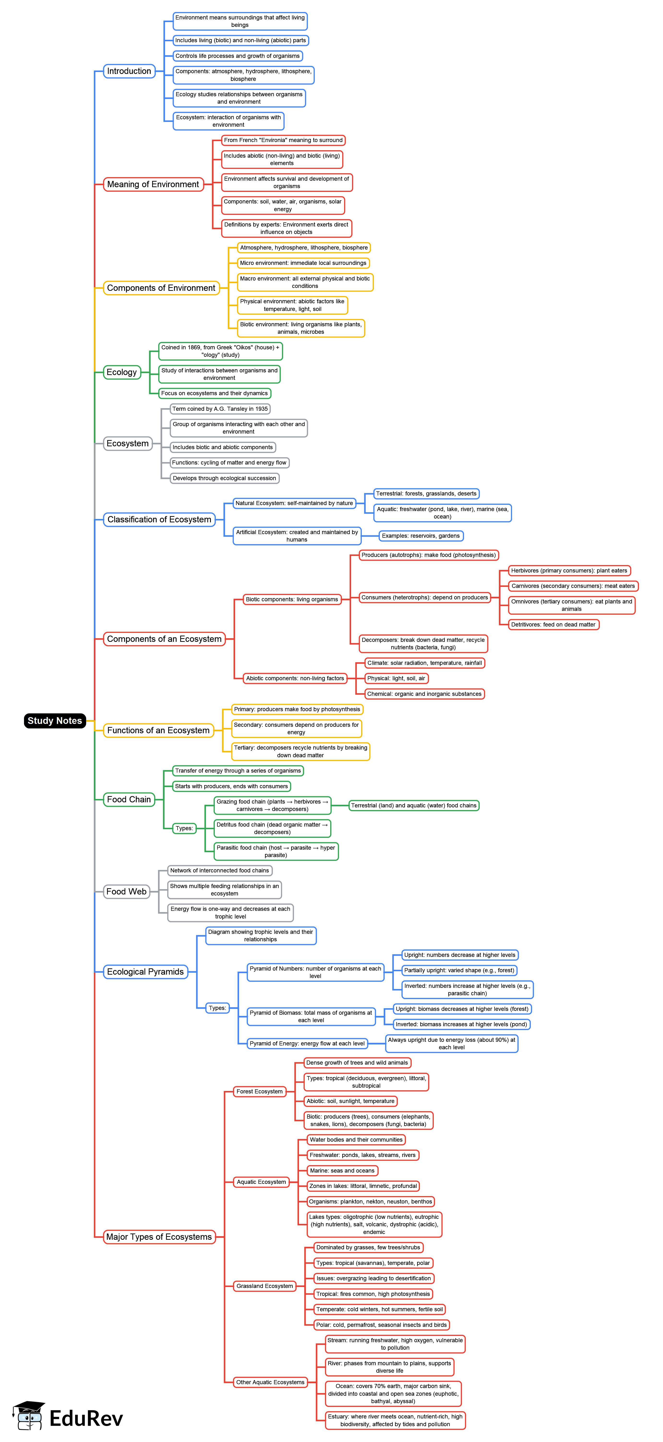 Mind Map: Basic Introduction to Environment - I - Crash Course for UGC ...