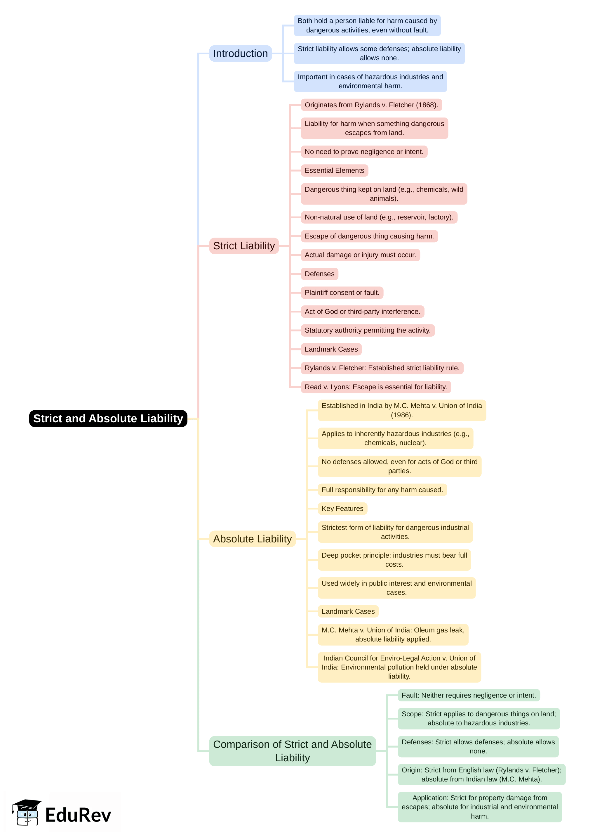 Strict and Absolute Liability Mind Map - CLAT PG PDF Download