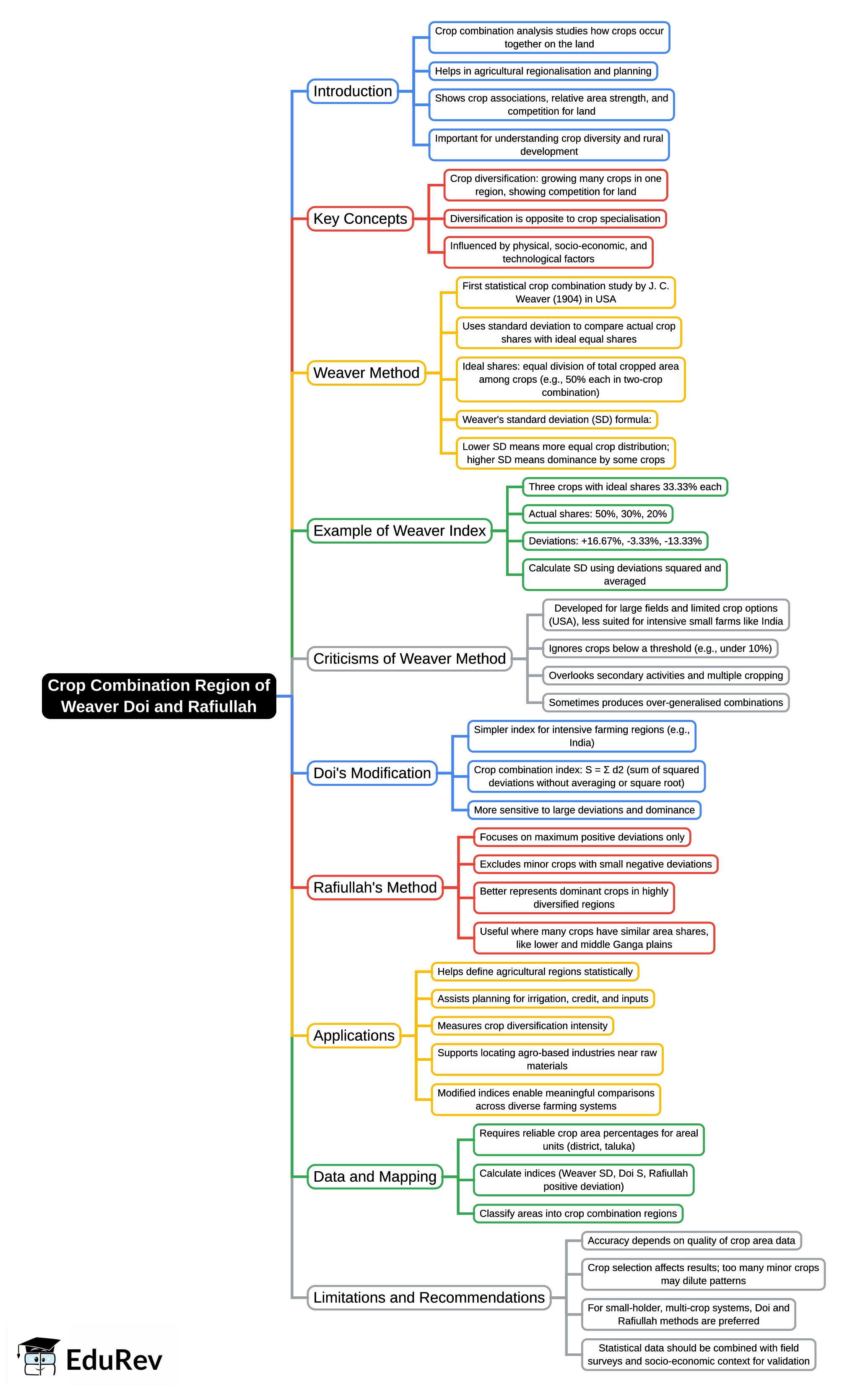 Mind Map: Crop Combination Region of Weaver Doi and Rafiullah - UGC NET ...