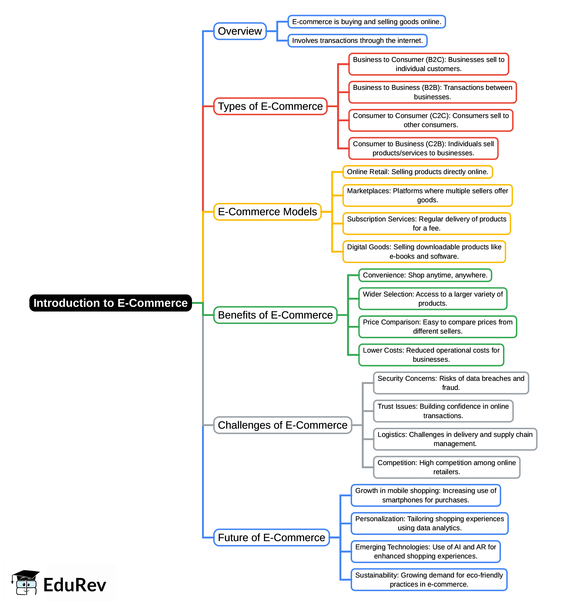 Mind Map: Introduction to E - Commerce - E-Commerce - B Com PDF Download