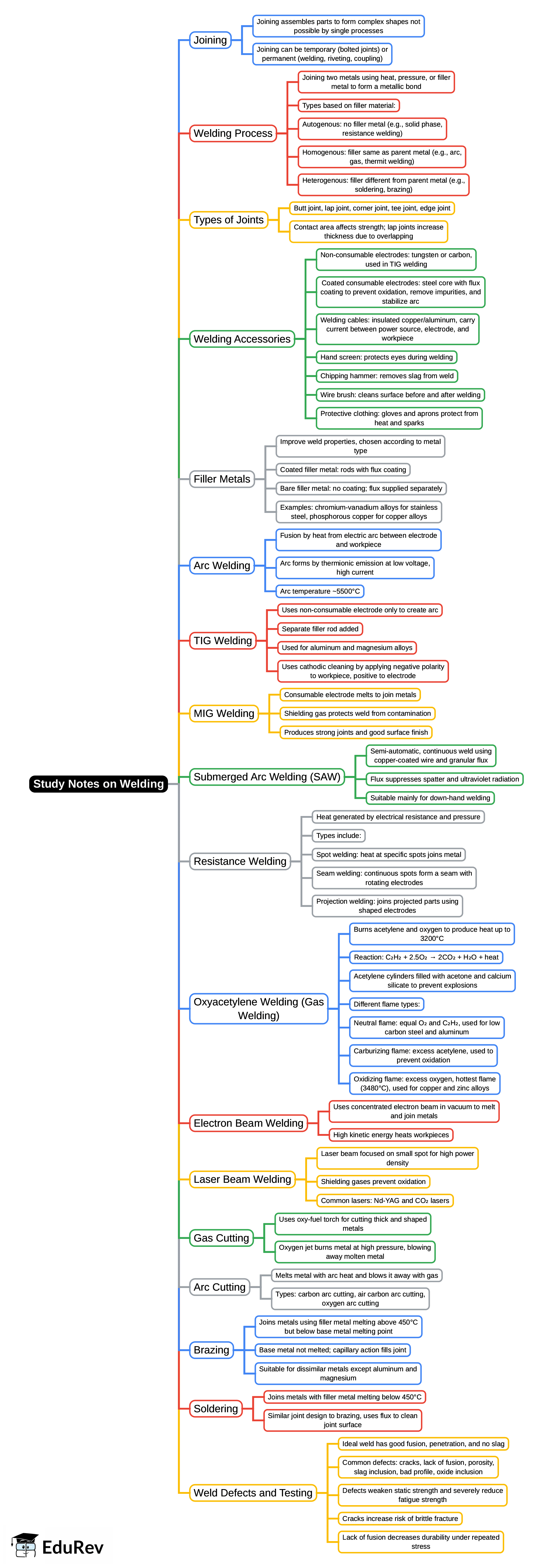 Study Notes on Welding Mind Map - Mechanical Engineering PDF Download