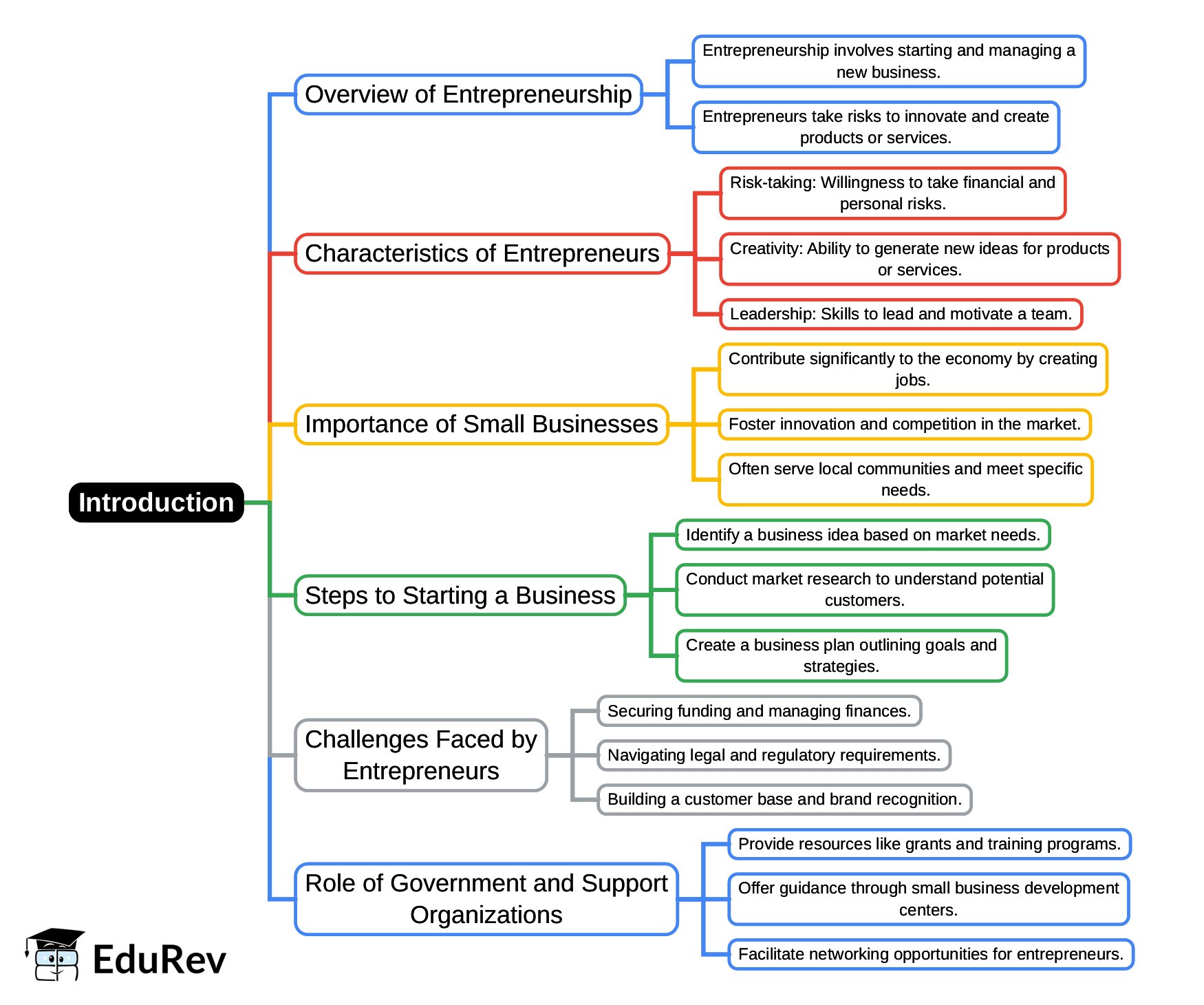 Mind Map: Introduction - Entrepreneurship and Small Businesses - B Com PDF Download