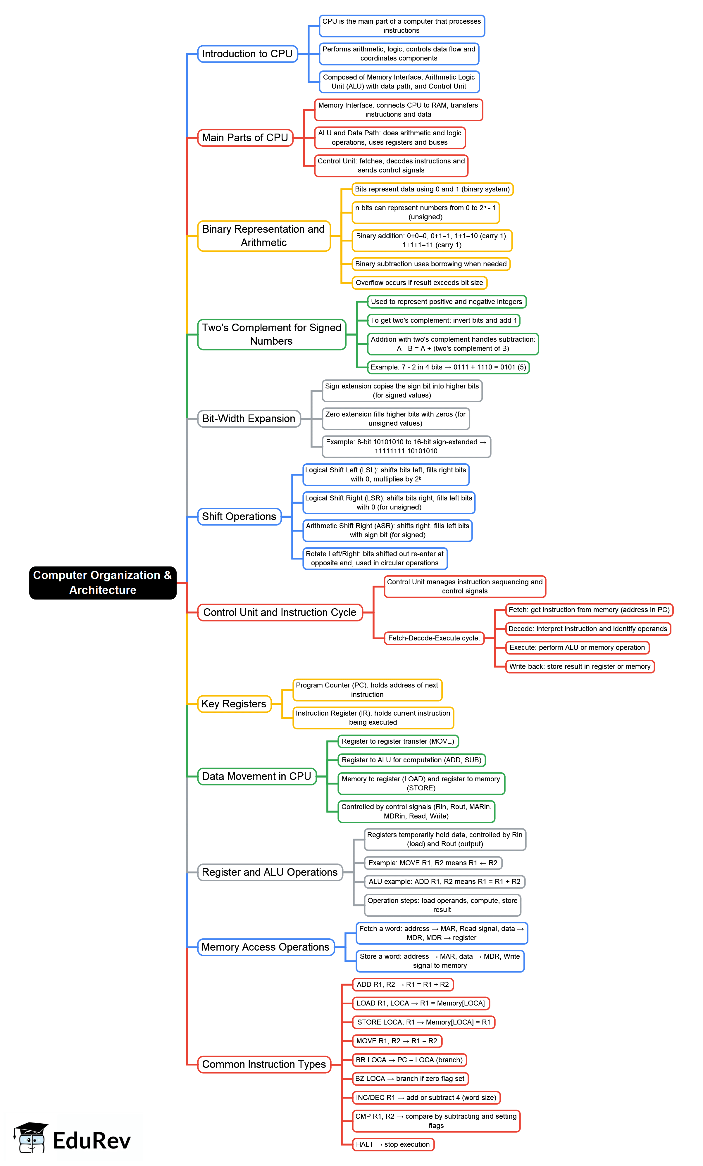 Mind Map: CPU Basic - Crash Course for UGC NET Computer science PDF ...