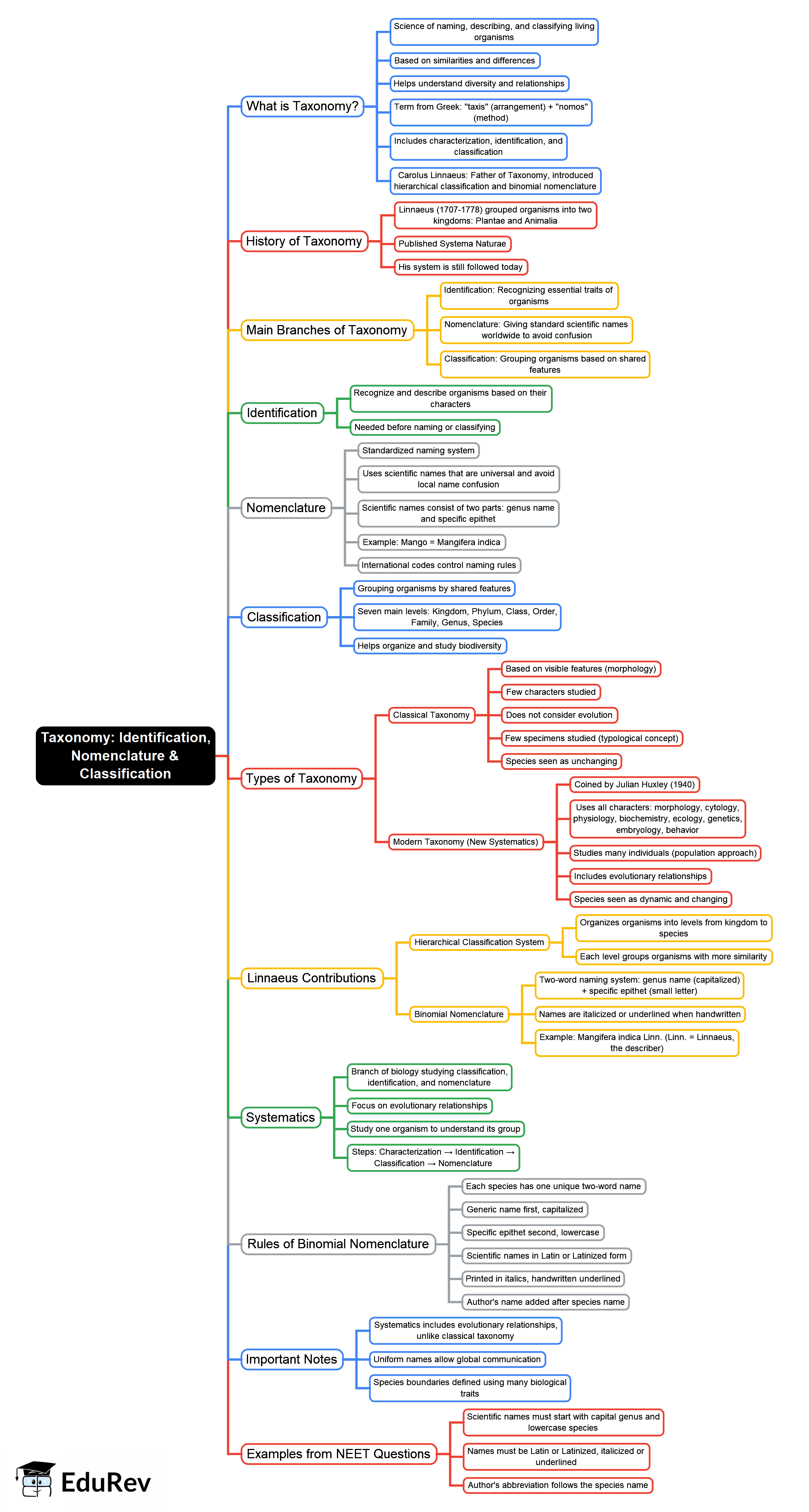 Mind Map: Identification, Nomenclature and Classification - JAMB PDF ...
