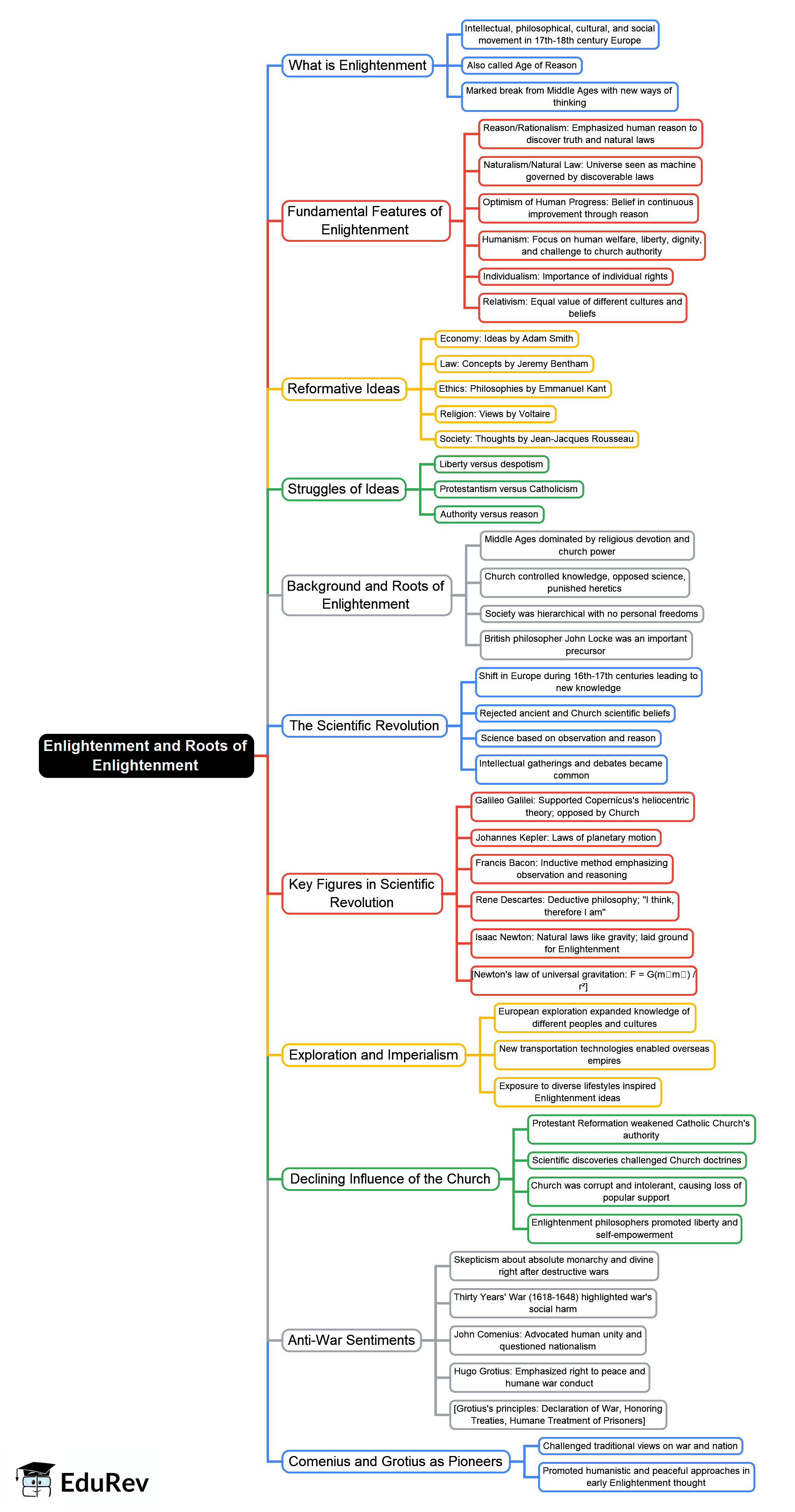 Mind Map: Enlightenment and Roots of Enlightenment - UPSC PDF Download