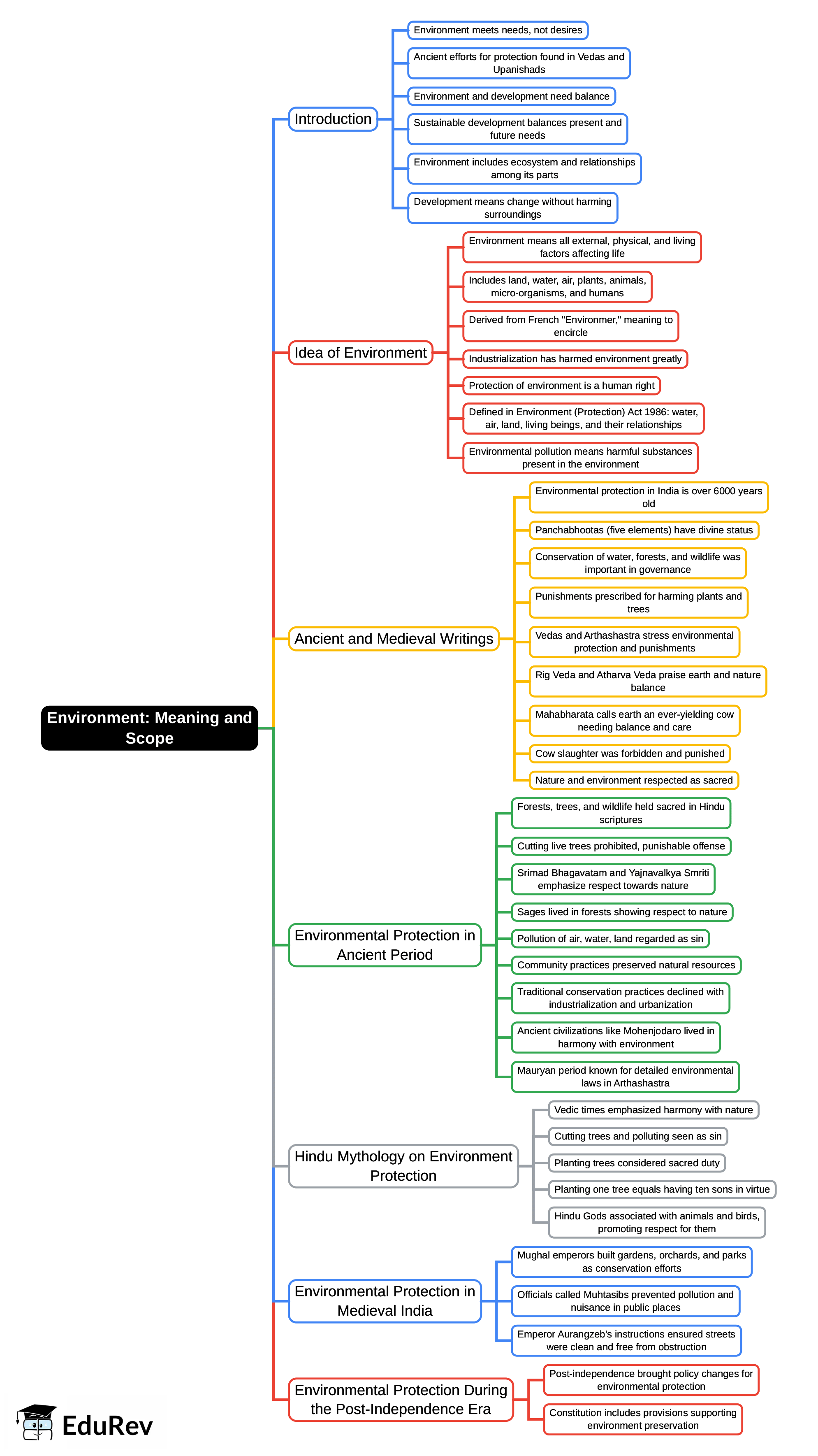 Mind Map: Meaning and Scope - CLAT PG PDF Download