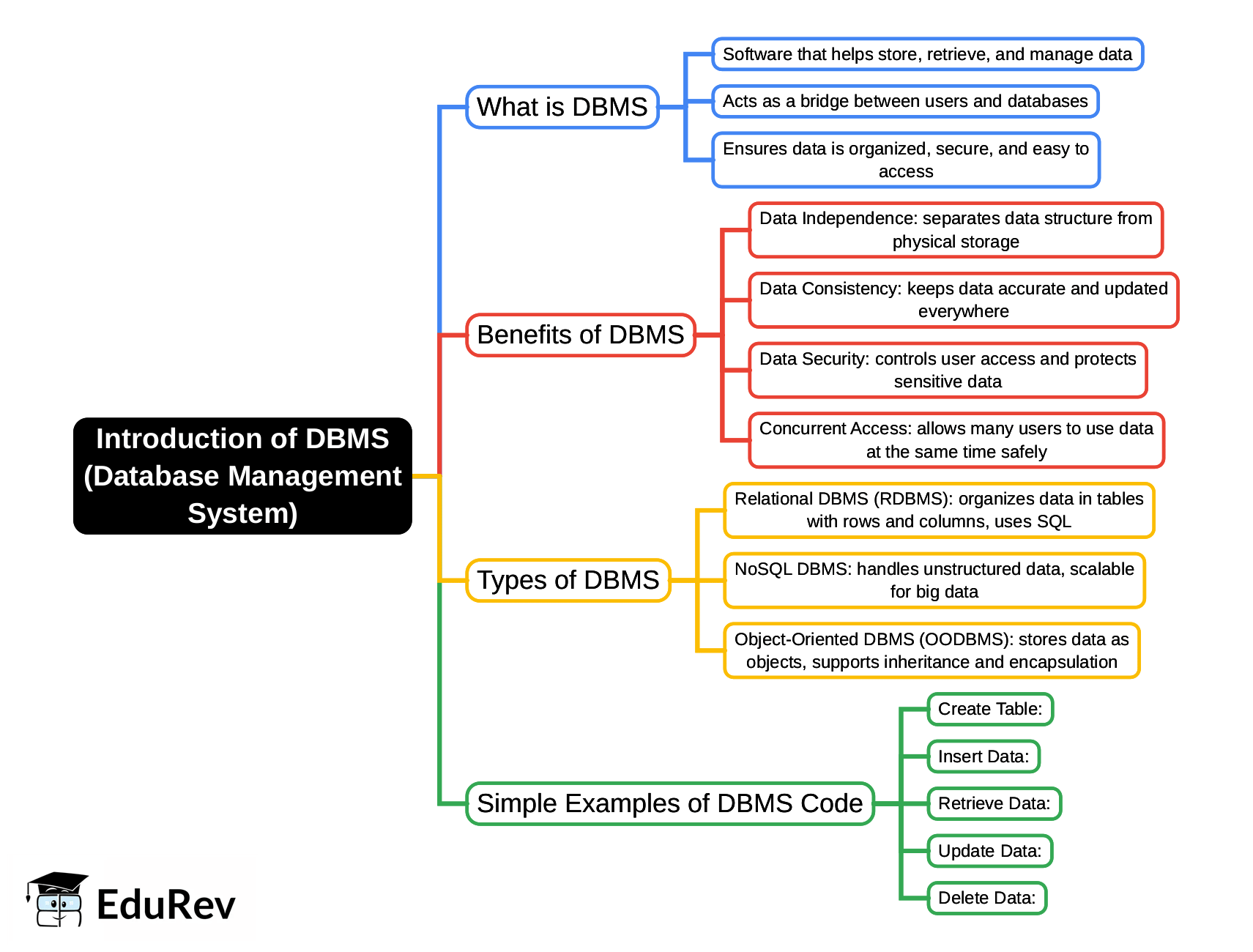 Mind Map: Introduction of DBMS (Database Management System) - Software Development PDF Download