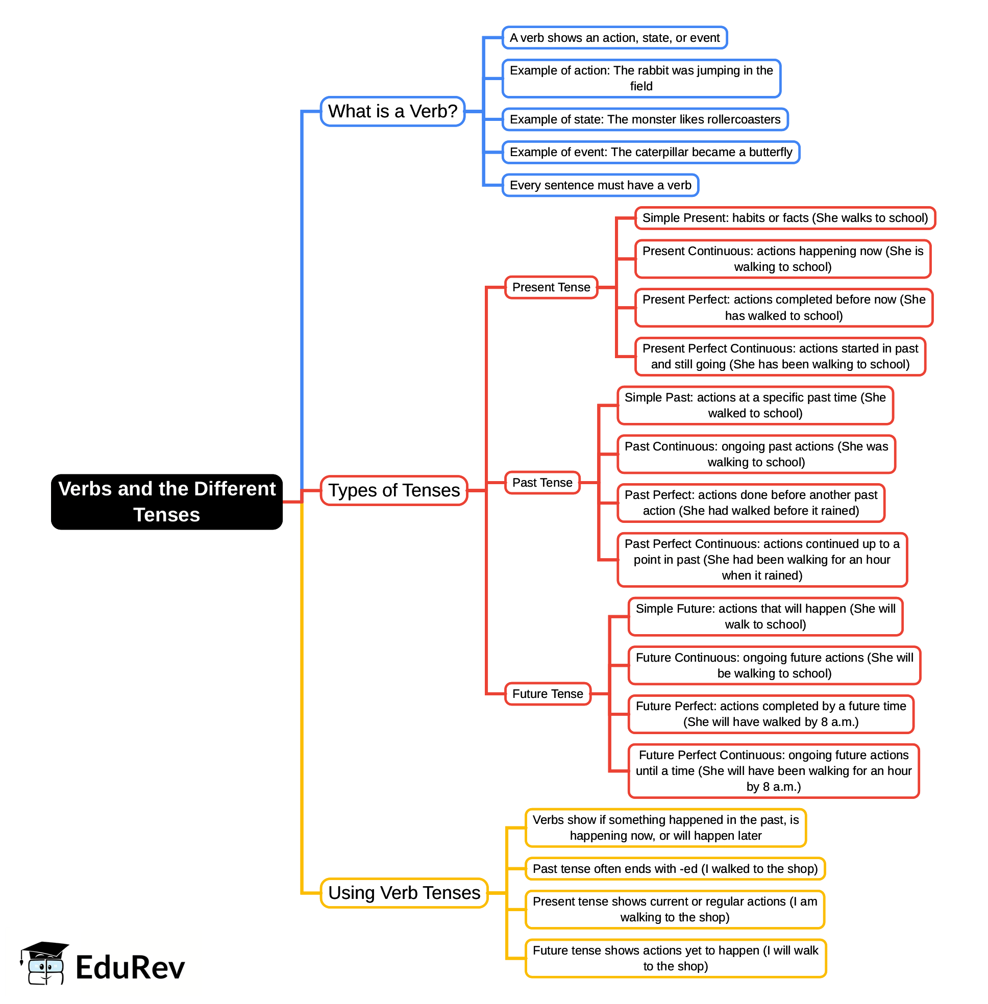 Mind Map: Verbs and the different tenses - Year 6 PDF Download