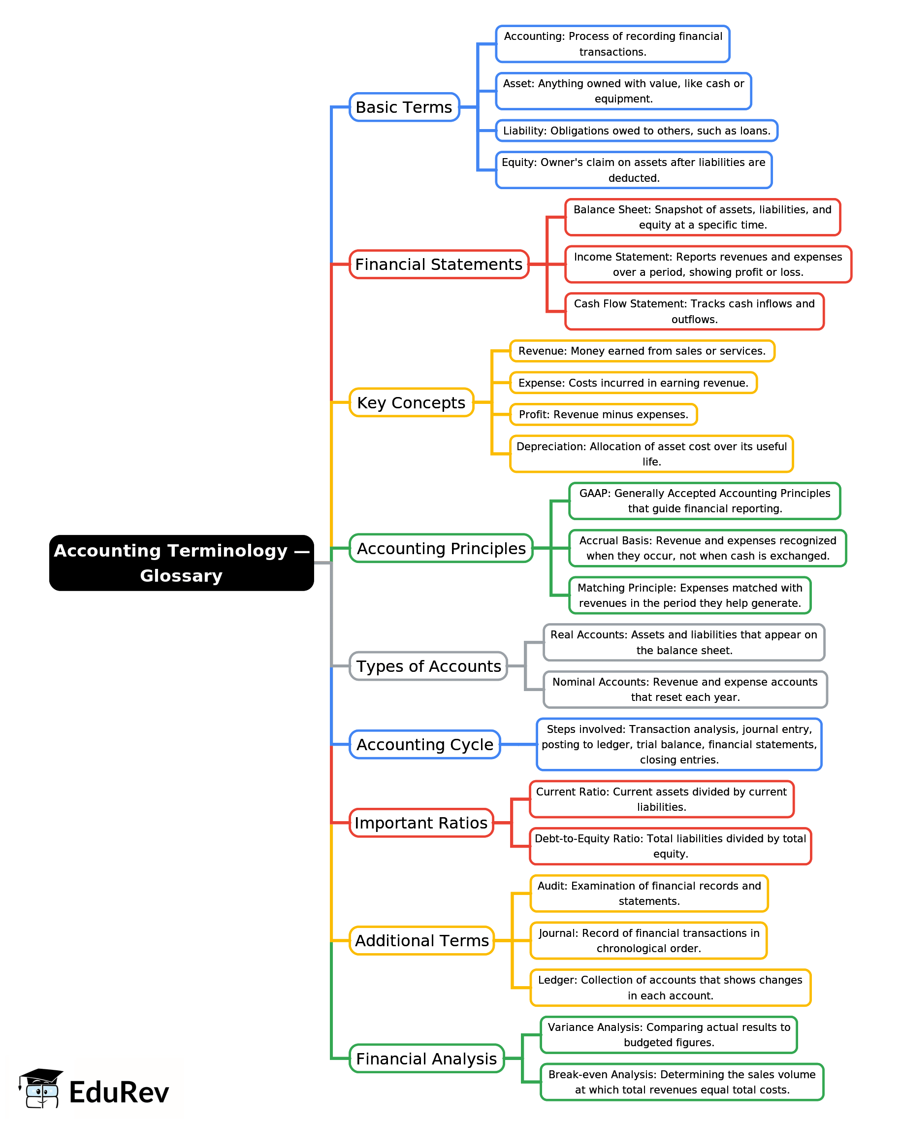Unit 3 Accounting Terminology — Glossary Mind Map - CA Foundation ...