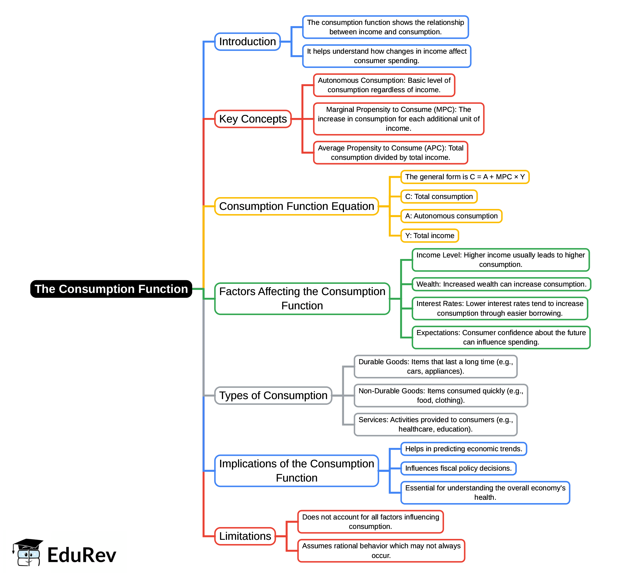 Mind Map: The consumption function - Macro Economics - B Com PDF Download