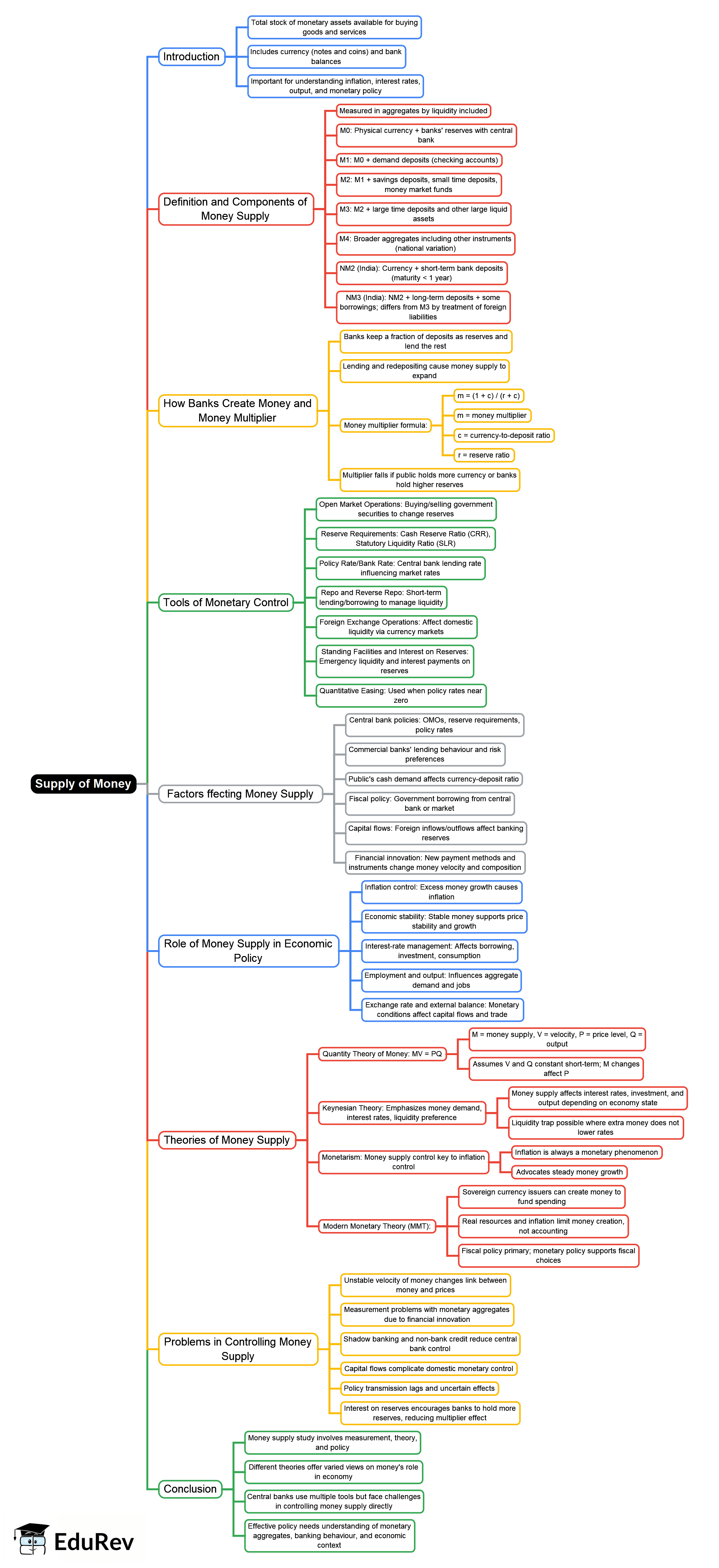 Mind Map: Theories Evidence and Problems - Supply of Money - Crash ...