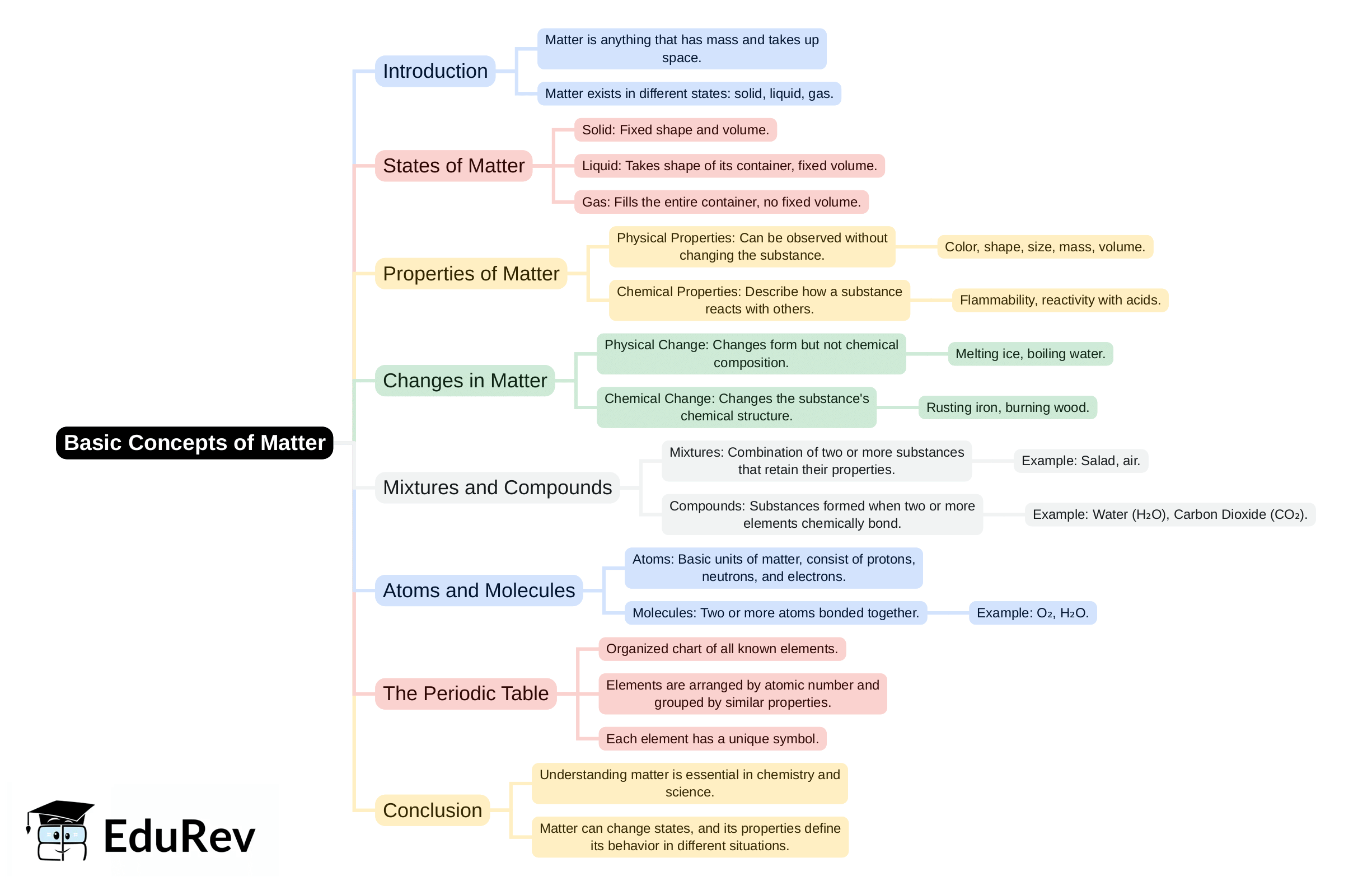 Mind Map: PDF Download
