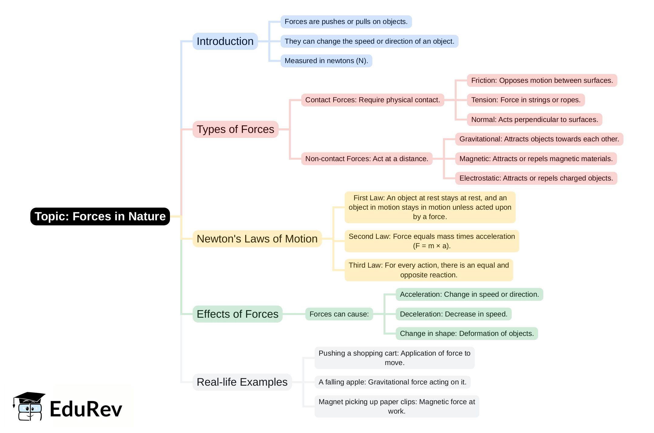 Mind Map: PDF Download