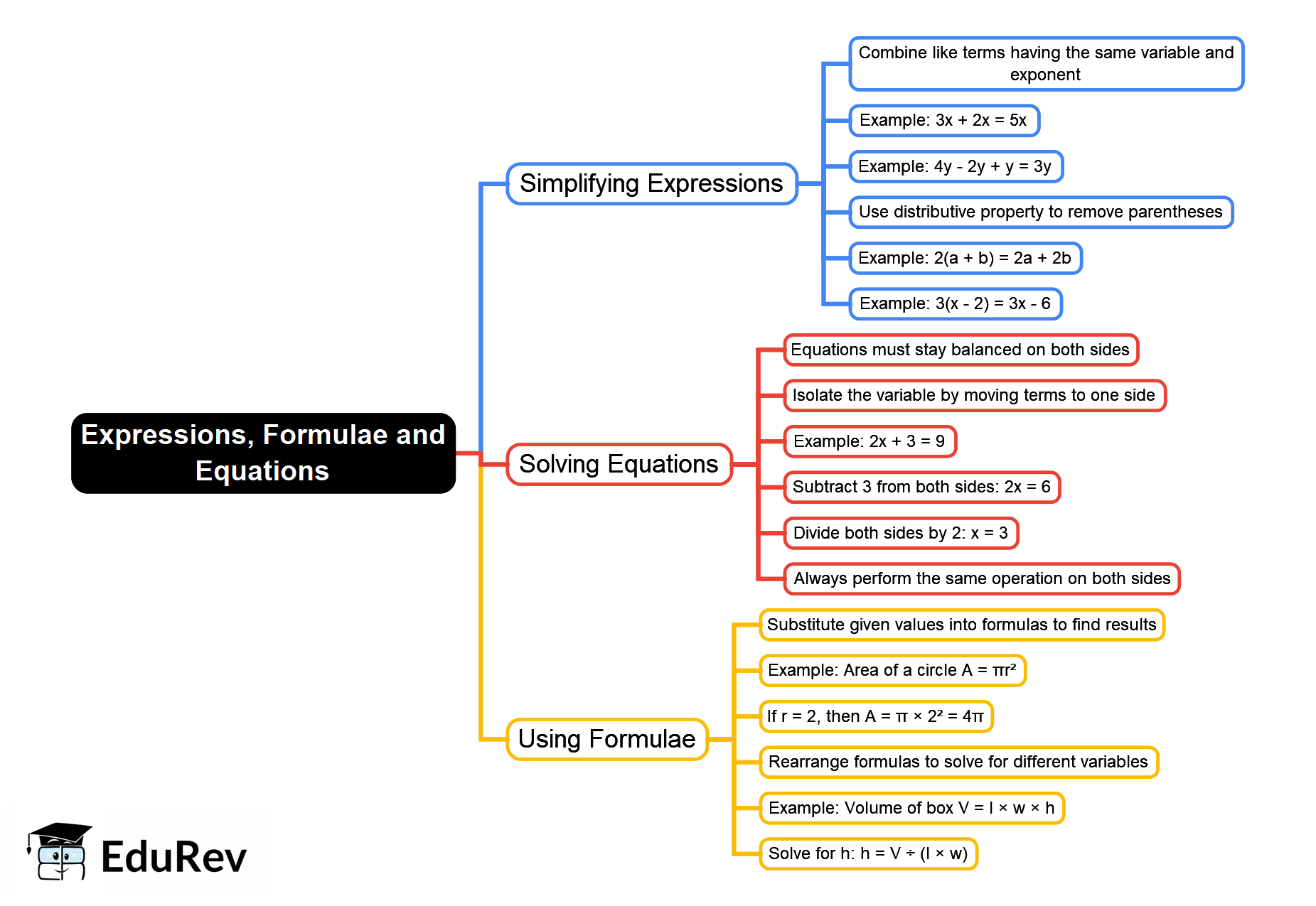 Expressions, Formulae and Equations Mind Map - Class 7 PDF Download