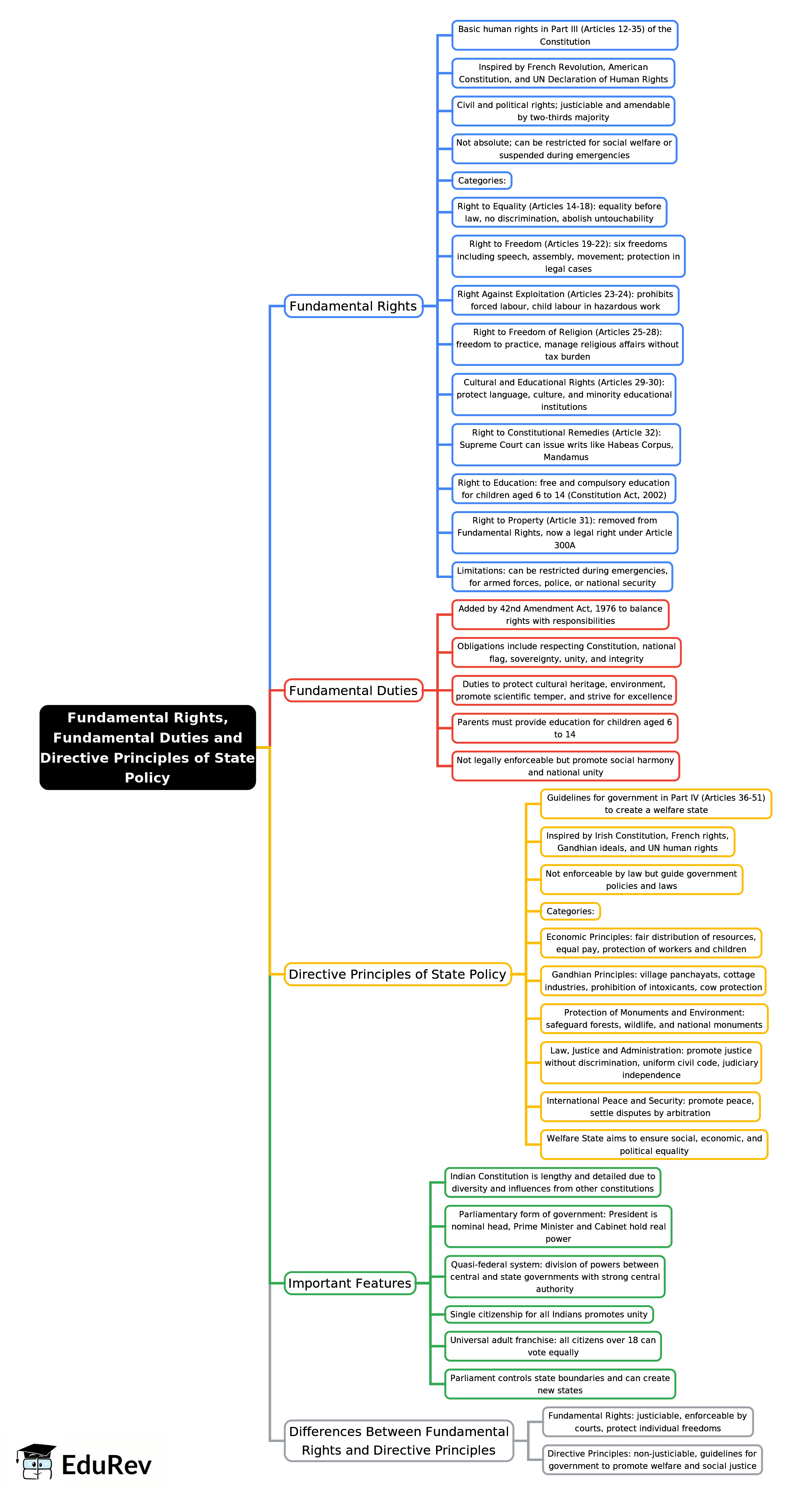 Mind Map: Fundamental Rights, Fundamental Duties and Directive ...