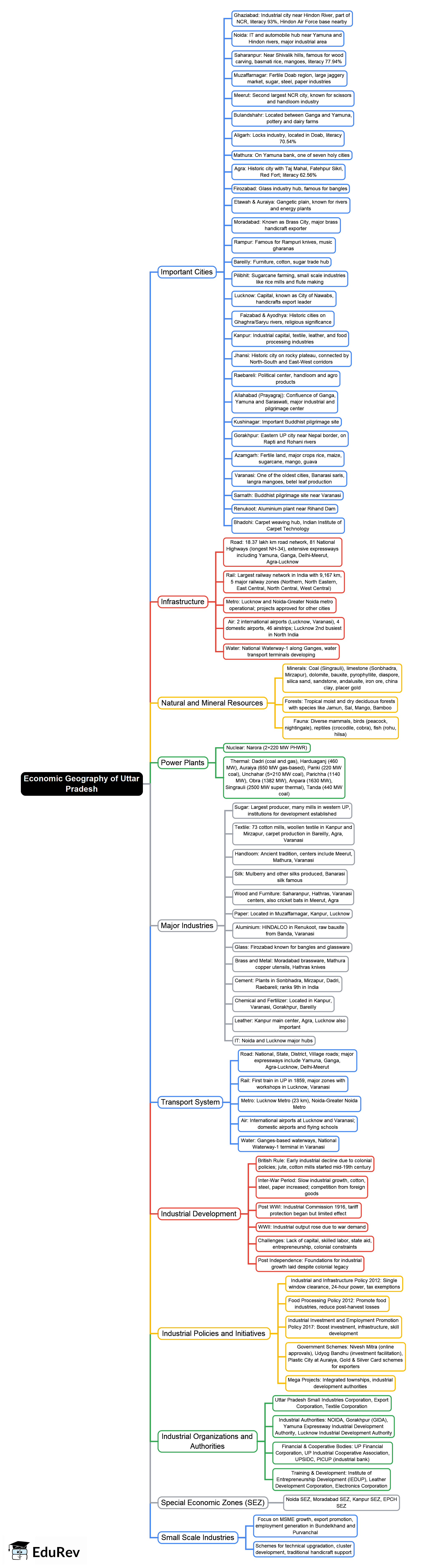 Economic Geography of Uttar Pradesh Mind Map - UPPSC (UP) Course for UPPSC