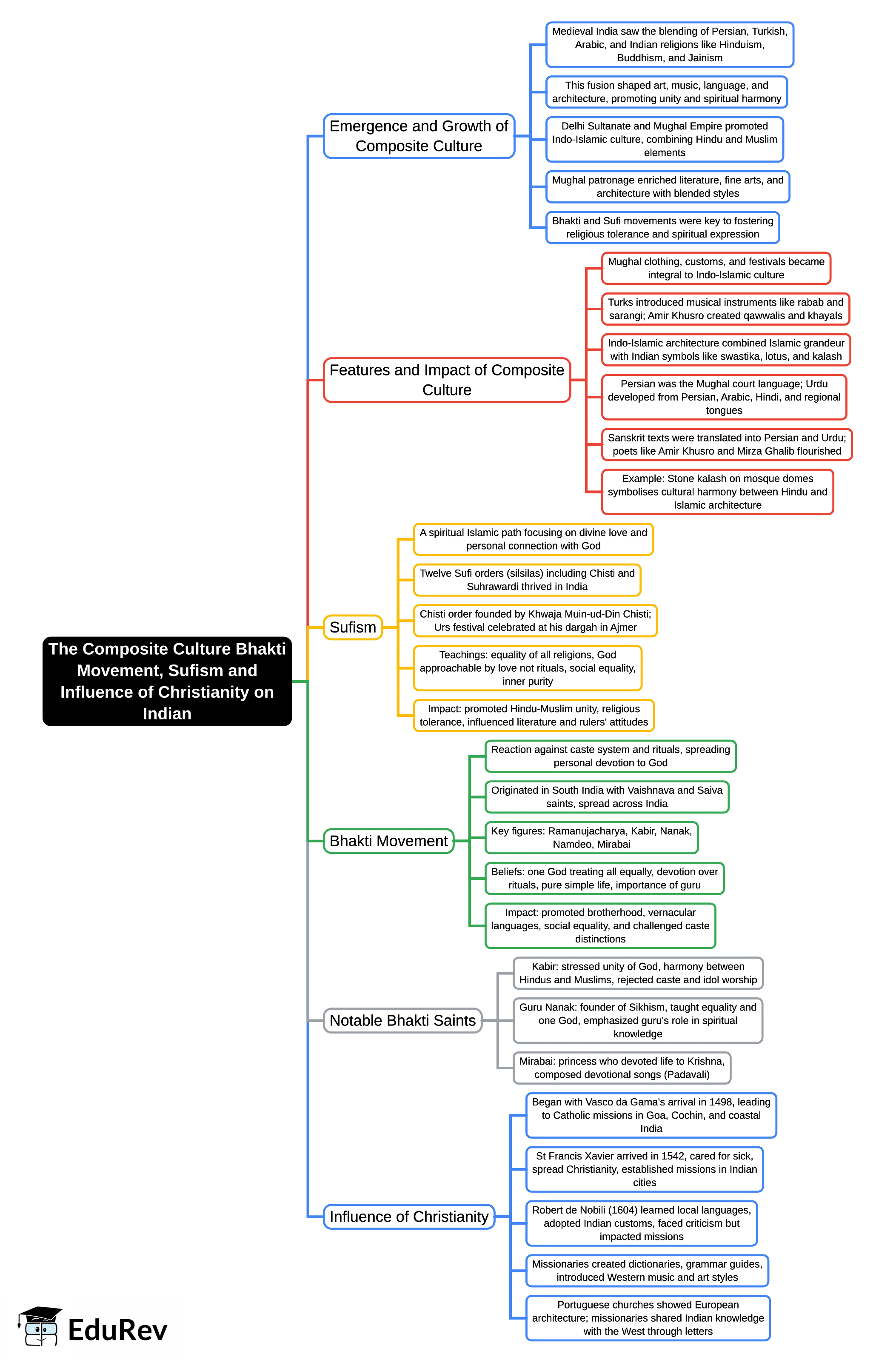 Mind Map: The Composite Culture Bhakti Movement, Sufism and Influence ...