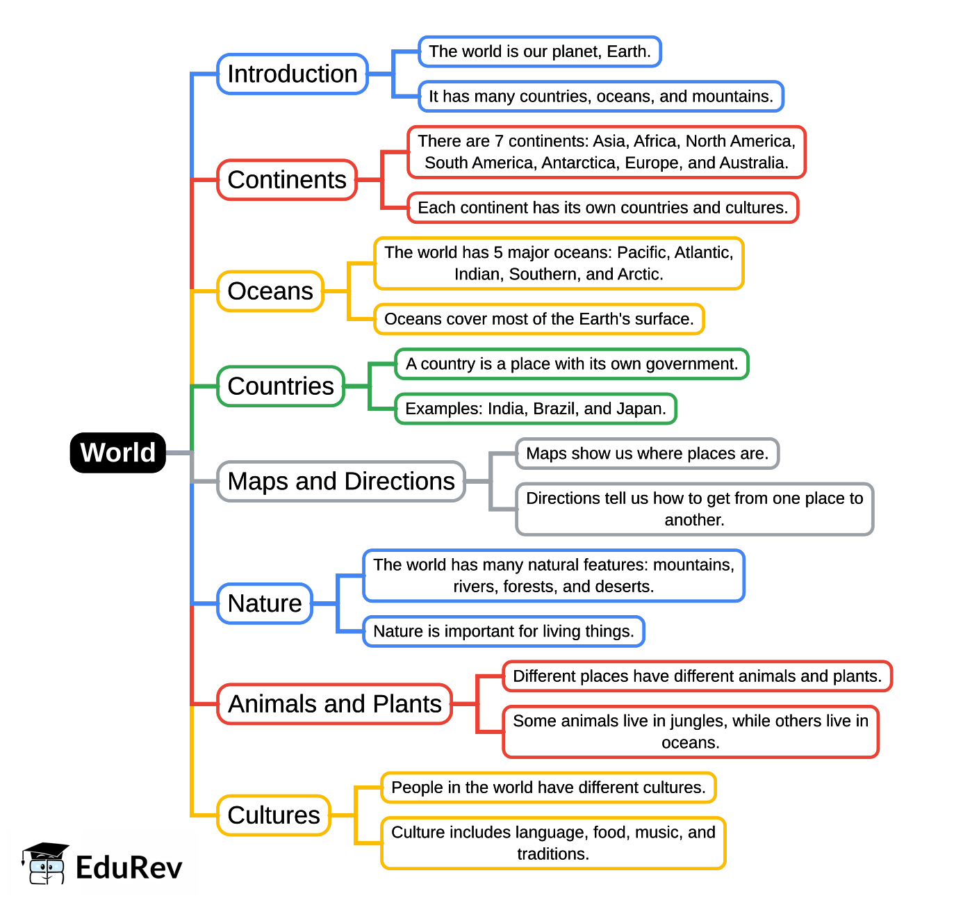World Mind Map - Class 1 General Knowledge for Young Learners PDF Download
