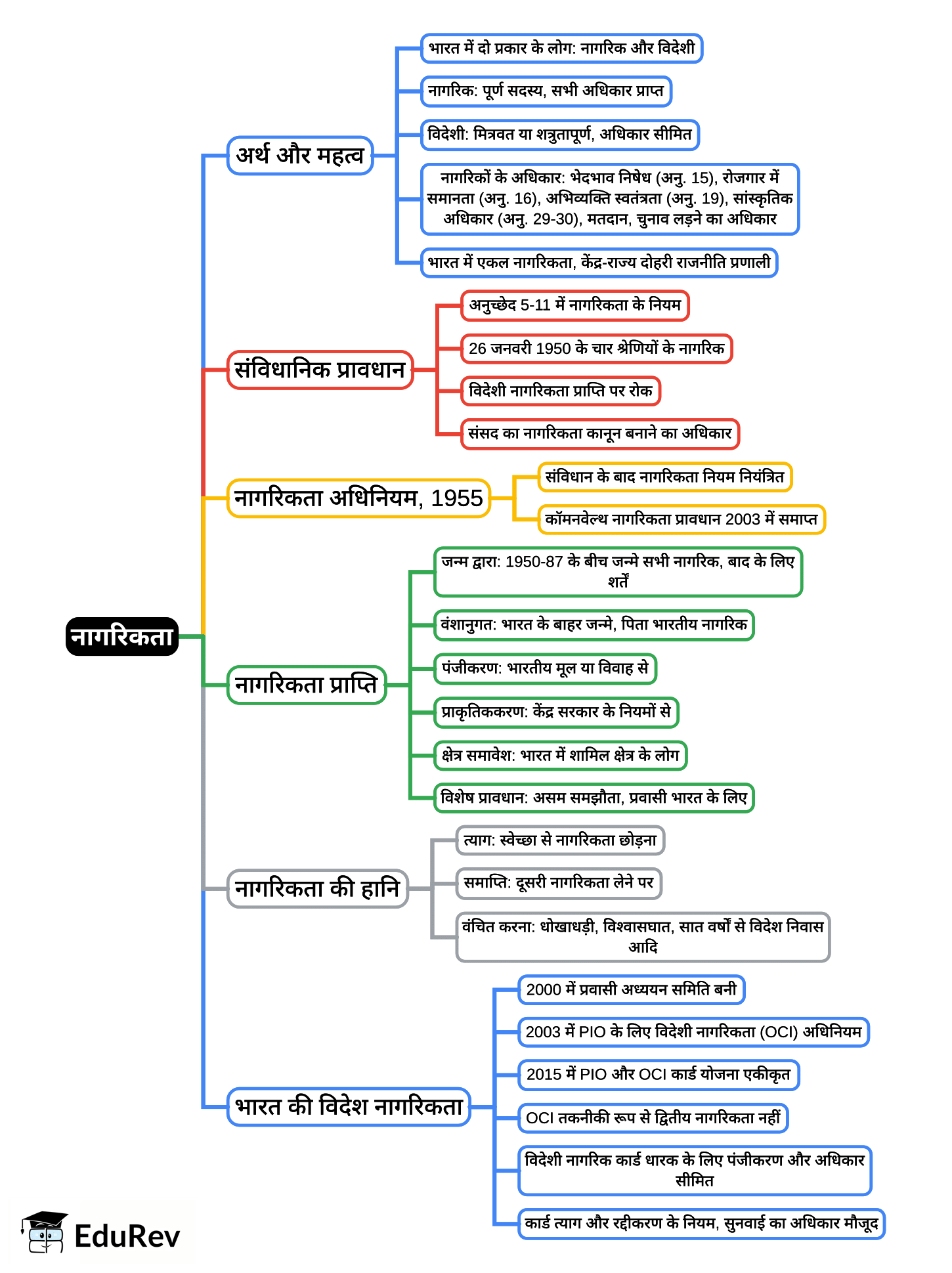 Mind Map: नागरिकता - UPSC CSE के लिए भारतीय राजनीति (Indian Polity) PDF Download