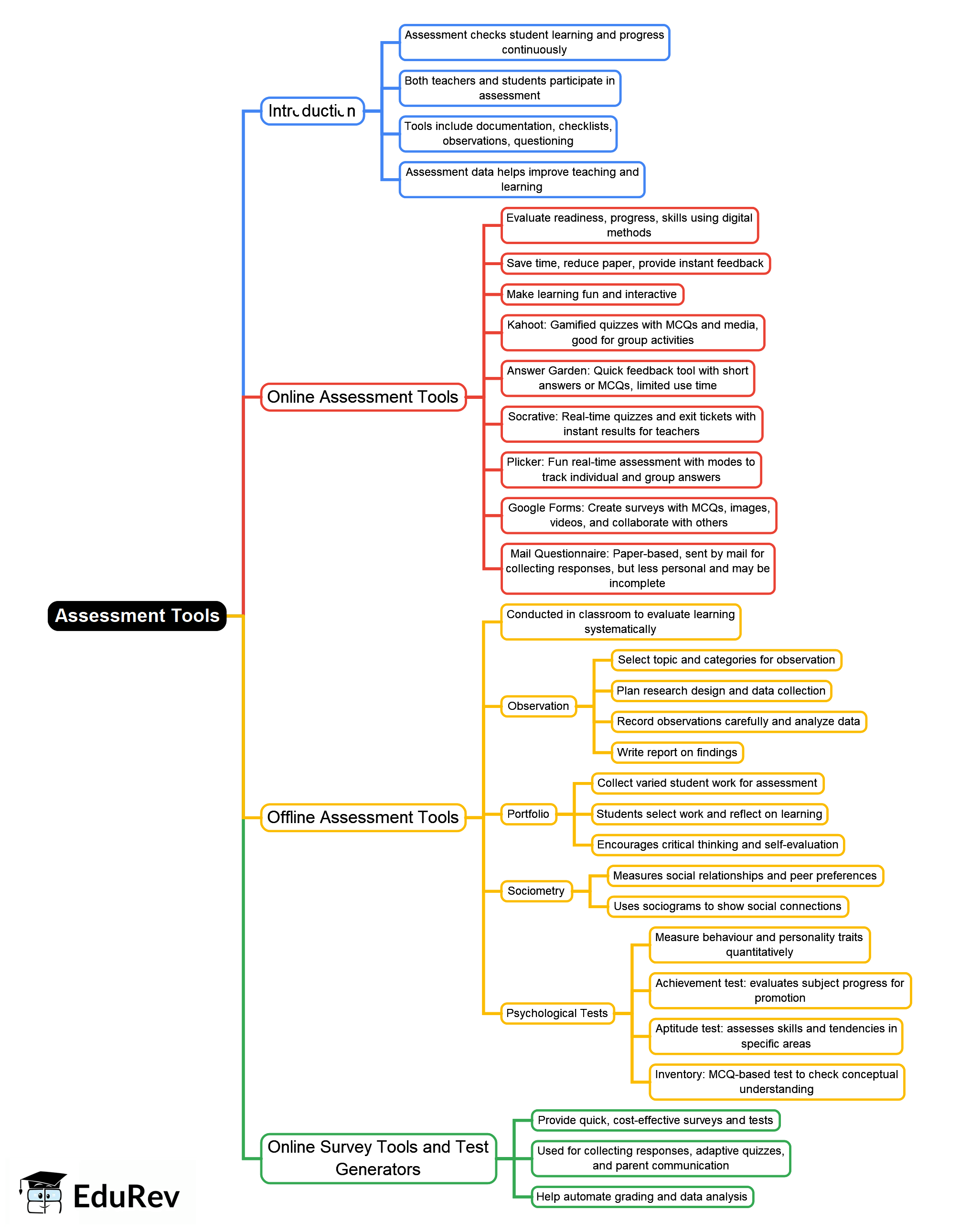 Mind Map: Assessment Tools - Crash Course for UGC NET Education PDF ...