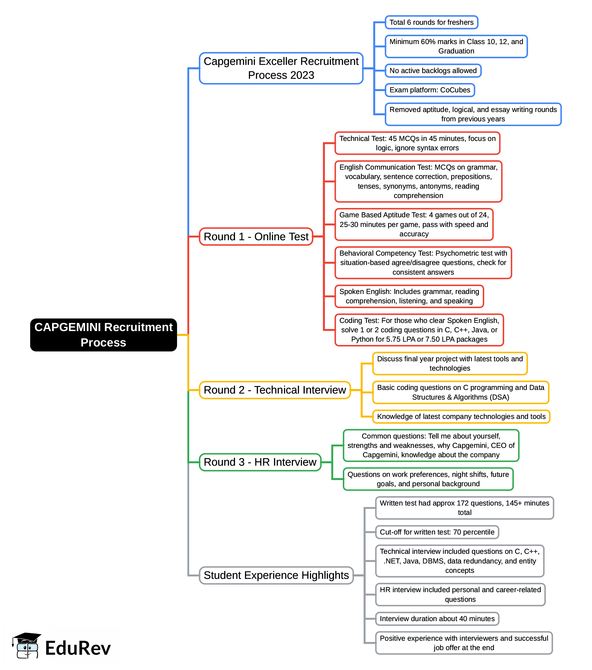 Mind Map: CAPGEMINI Recruitment Process - Company Wise Preparation ...